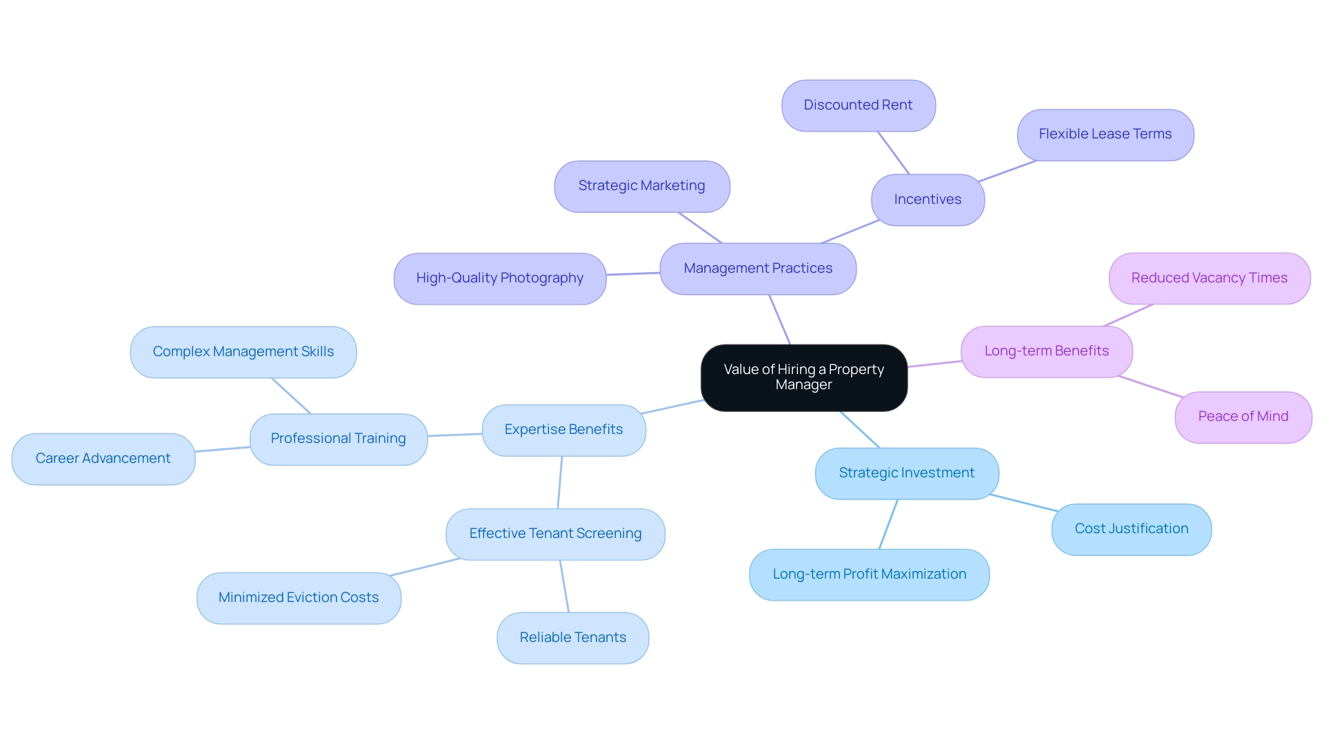 The central node represents the overall value of hiring a property manager, with branches showing strategic aspects, expertise benefits, management practices, and long-term benefits.