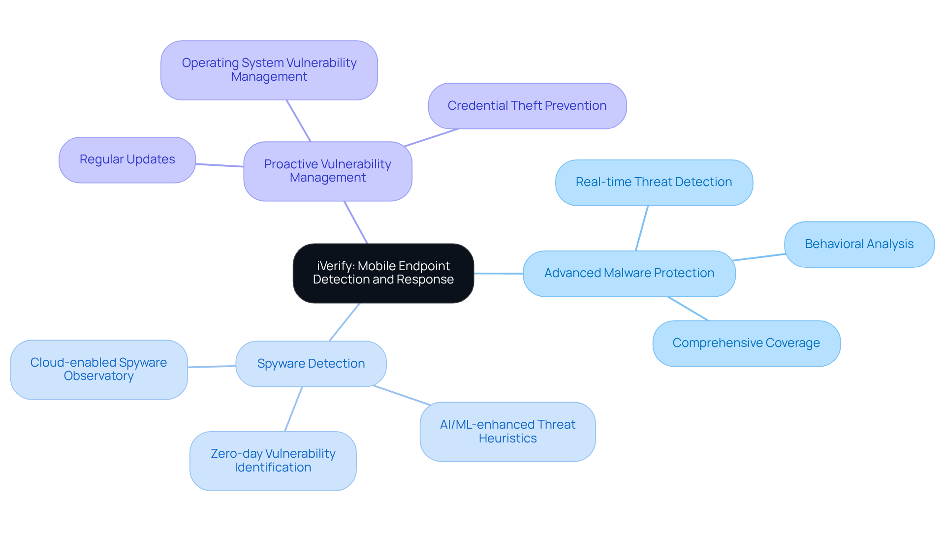 This mindmap shows how iVerify protects organizations from cyber threats. The central node is iVerify, and each branch represents a key feature that contributes to security. This mindmap shows how iVerify protects organizations from cyber threats. The central node is iVerify, and each branch represents a key feature that contributes to security.