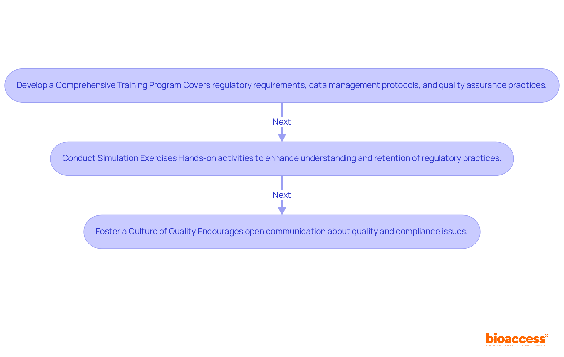 Each box represents a key training initiative. Follow the arrows to see the order in which these initiatives should be implemented to ensure compliance and quality in clinical trials. Each box represents a key training initiative. Follow the arrows to see the order in which these initiatives should be implemented to ensure compliance and quality in clinical trials.