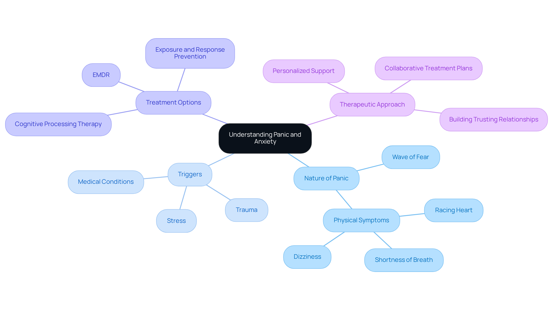 This mindmap helps you visualize the different aspects of panic and anxiety. Start at the center with the main topic, then follow the branches to explore symptoms, triggers, and treatment options. Each branch represents a key area, making it easier to understand how they connect and what support is available.