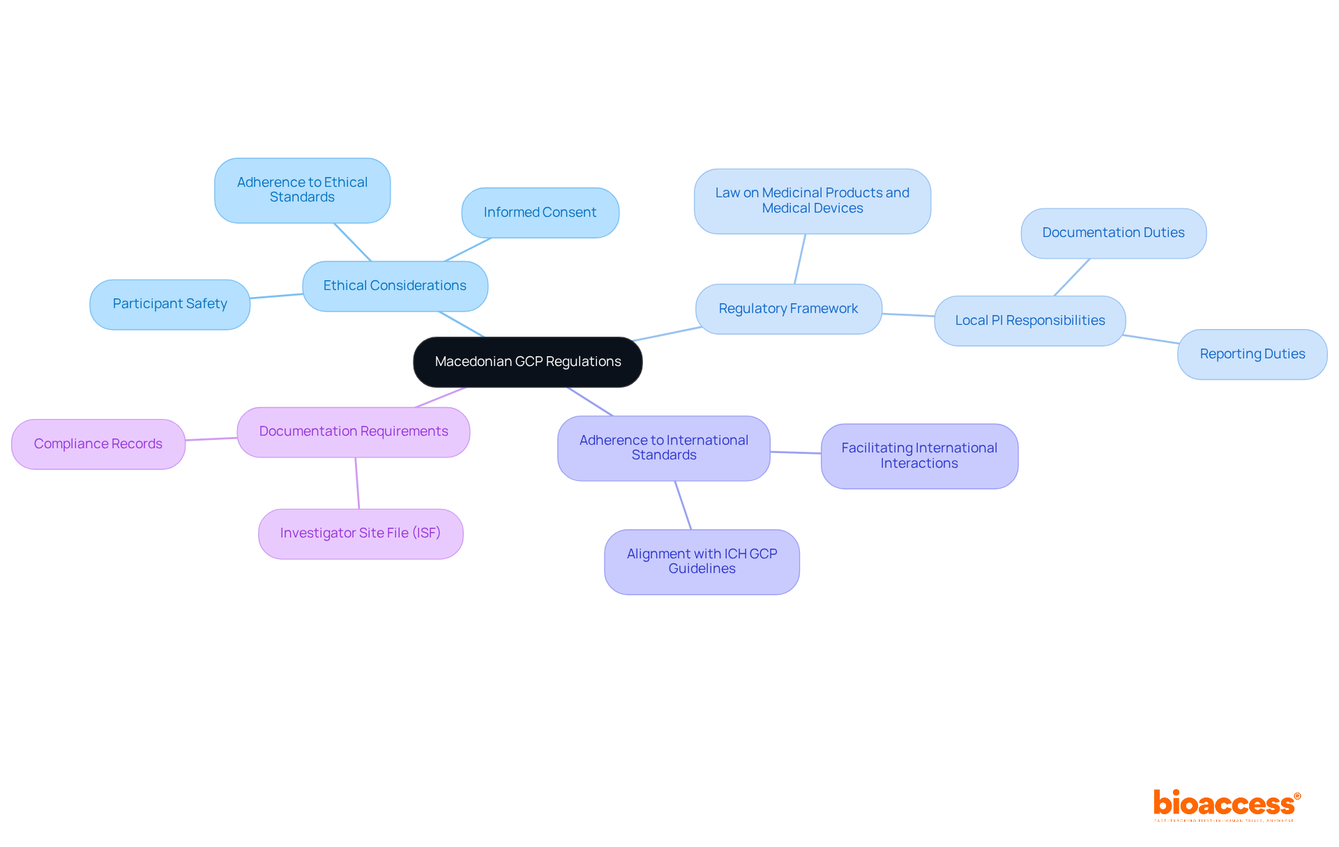 The central node represents the main topic of GCP regulations, while the branches show the key components that PIs need to understand. Each color-coded branch helps differentiate the areas of focus, making it easier to grasp the overall structure.