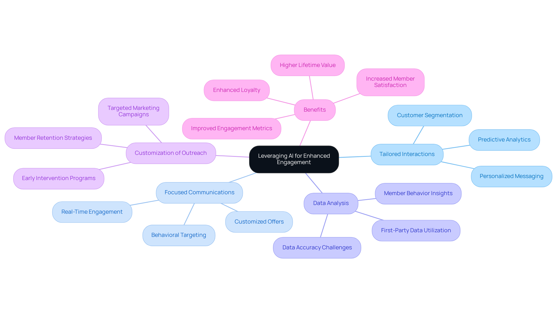 Start at the center with the main idea of using AI, then explore how it connects to tailored interactions and other strategies that improve member engagement and satisfaction.