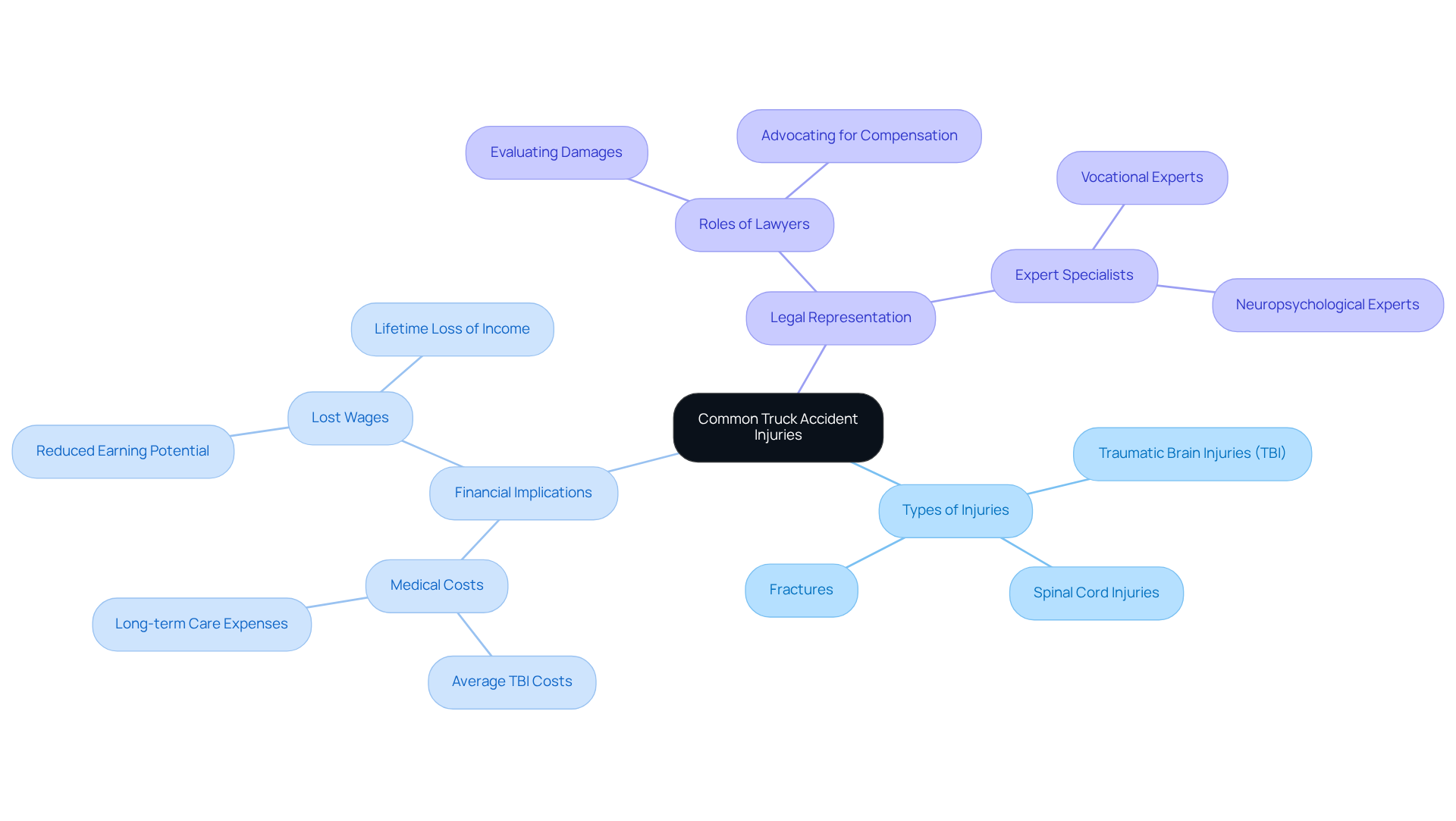 In the center, you'll find the main topic. Each branch leads to important aspects related to truck accident injuries, showing how they affect victims and the support they need.