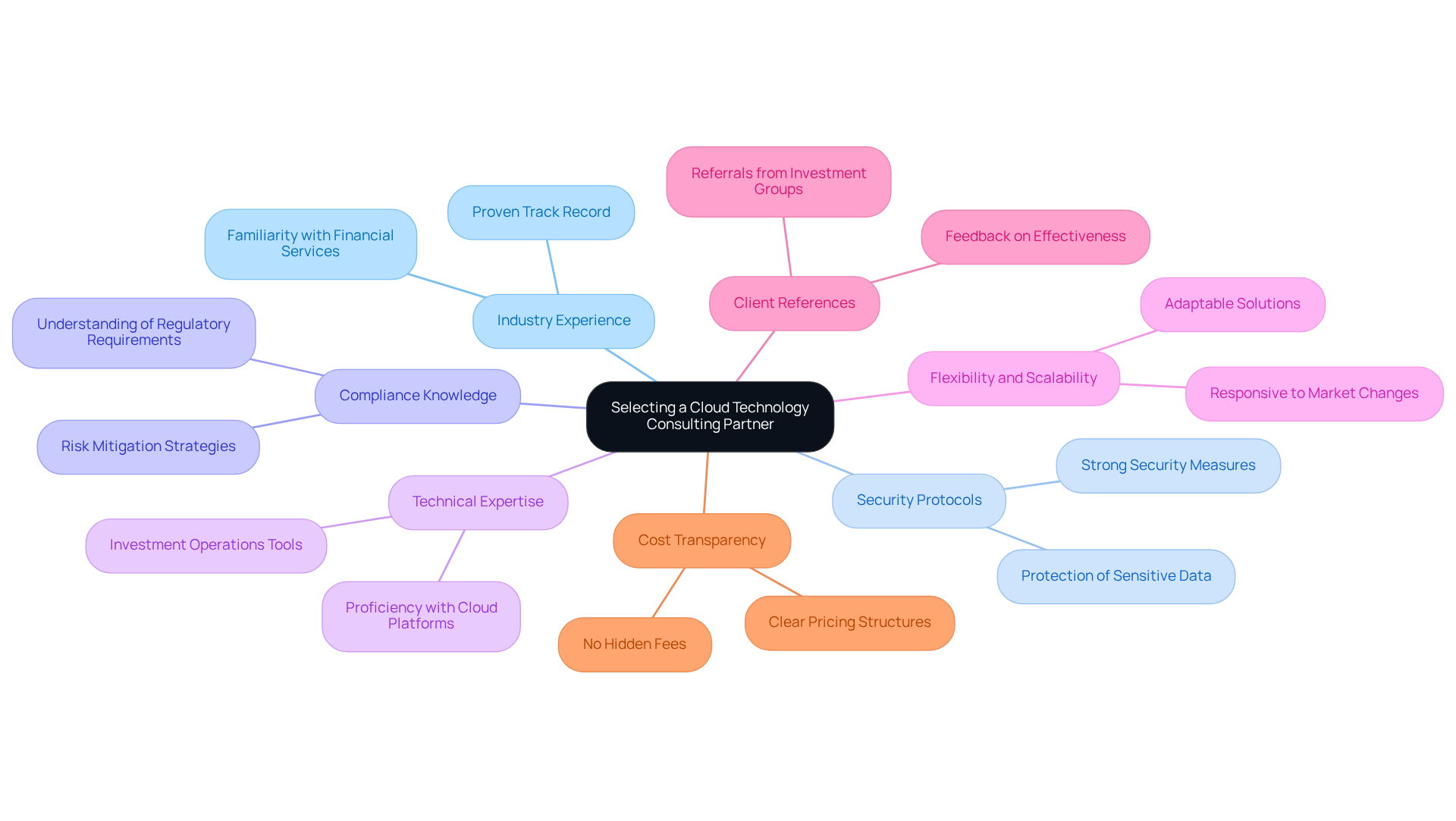 This mindmap helps you visualize the important factors to consider when choosing a consulting partner. Start at the center with the main topic, then follow the branches to explore each criterion and its significance in the selection process.