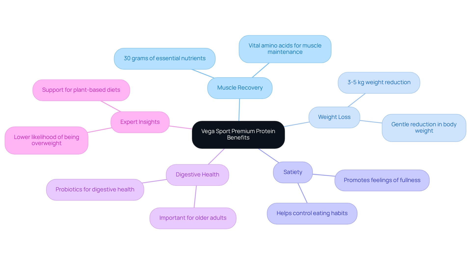 This mindmap illustrates the various benefits of Vega Sport Premium Protein. Start at the center with the product's name, then explore how it supports muscle recovery, aids in weight loss, promotes feelings of fullness, and contributes to digestive health. Each branch represents a key benefit, making it easy to see how they connect to the overall theme of health and wellness.