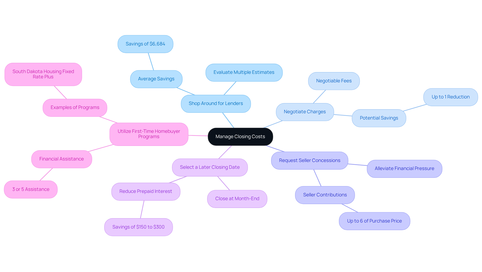 Start at the center with the main topic of managing closing costs, then follow the branches to explore each strategy and its benefits. Each color represents a different strategy, making it easy to differentiate between them.