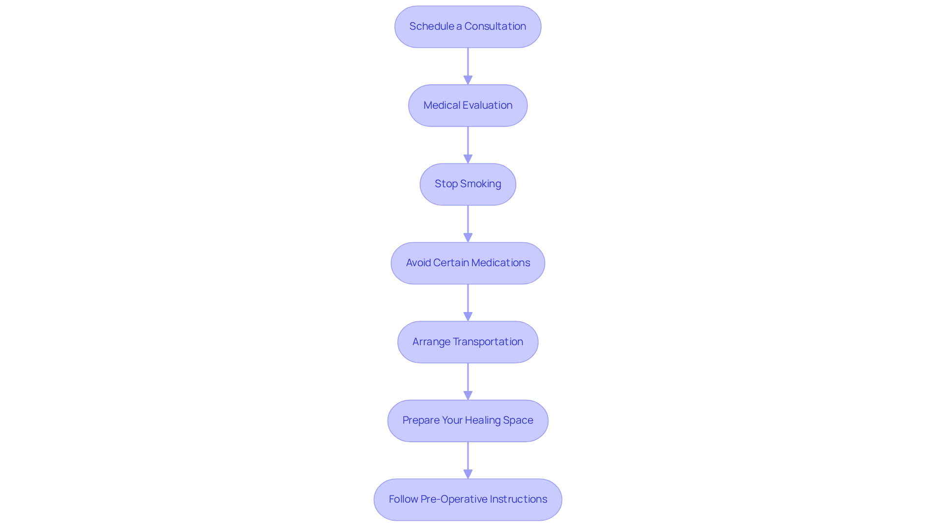 Each box represents a step you need to take before your surgery. Follow the arrows to see the order of steps, ensuring you're fully prepared for a smooth surgical experience. Each box represents a step you need to take before your surgery. Follow the arrows to see the order of steps, ensuring you're fully prepared for a smooth surgical experience.