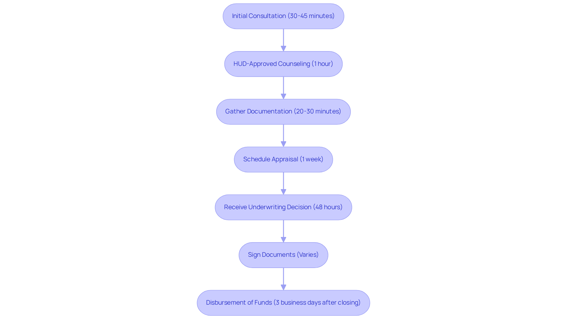 This flowchart guides you through the steps of applying for a HECM loan. Each box represents a stage in the process, and the arrows show how you move from one step to the next. The time estimates next to each step help you understand how long each part might take, making the whole process feel more manageable.