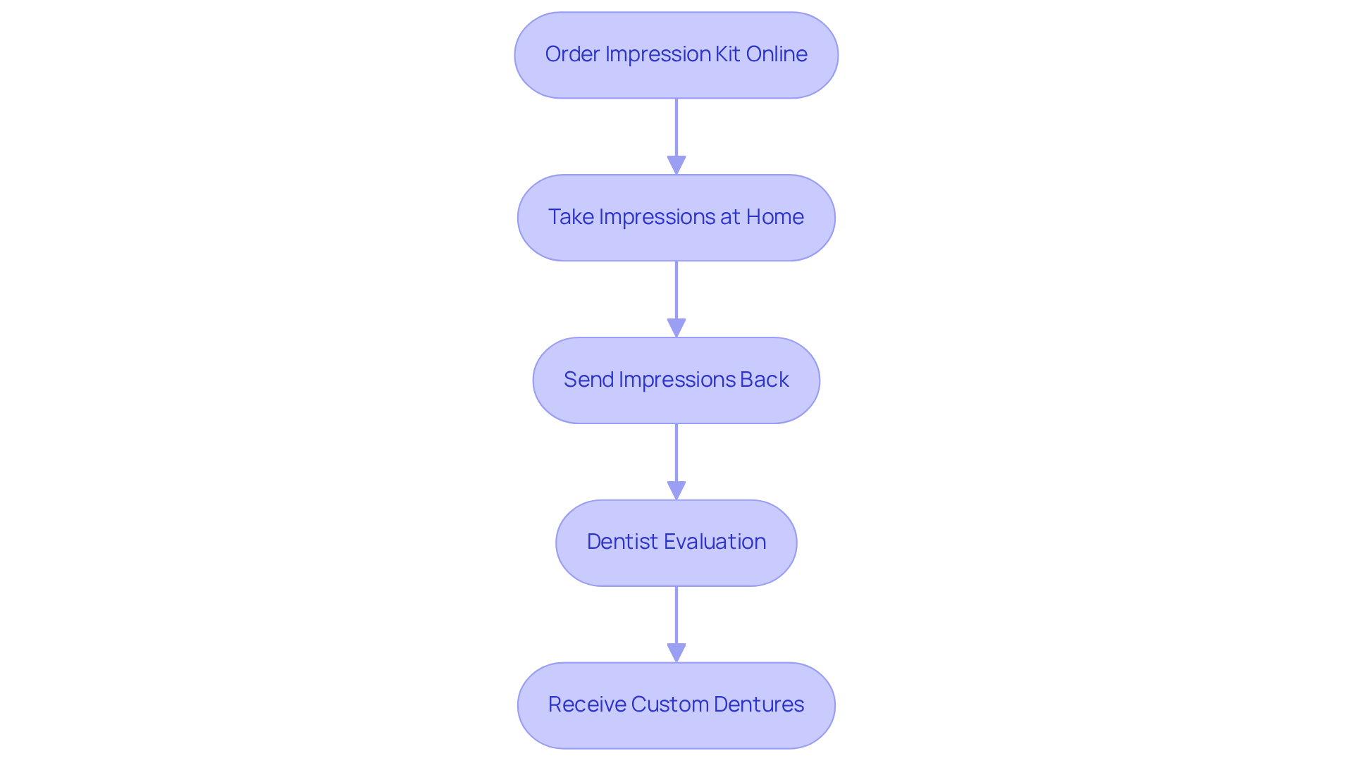 Follow the arrows to see how you can easily get a missing tooth retainer online, from ordering the kit to receiving your custom dentures.
