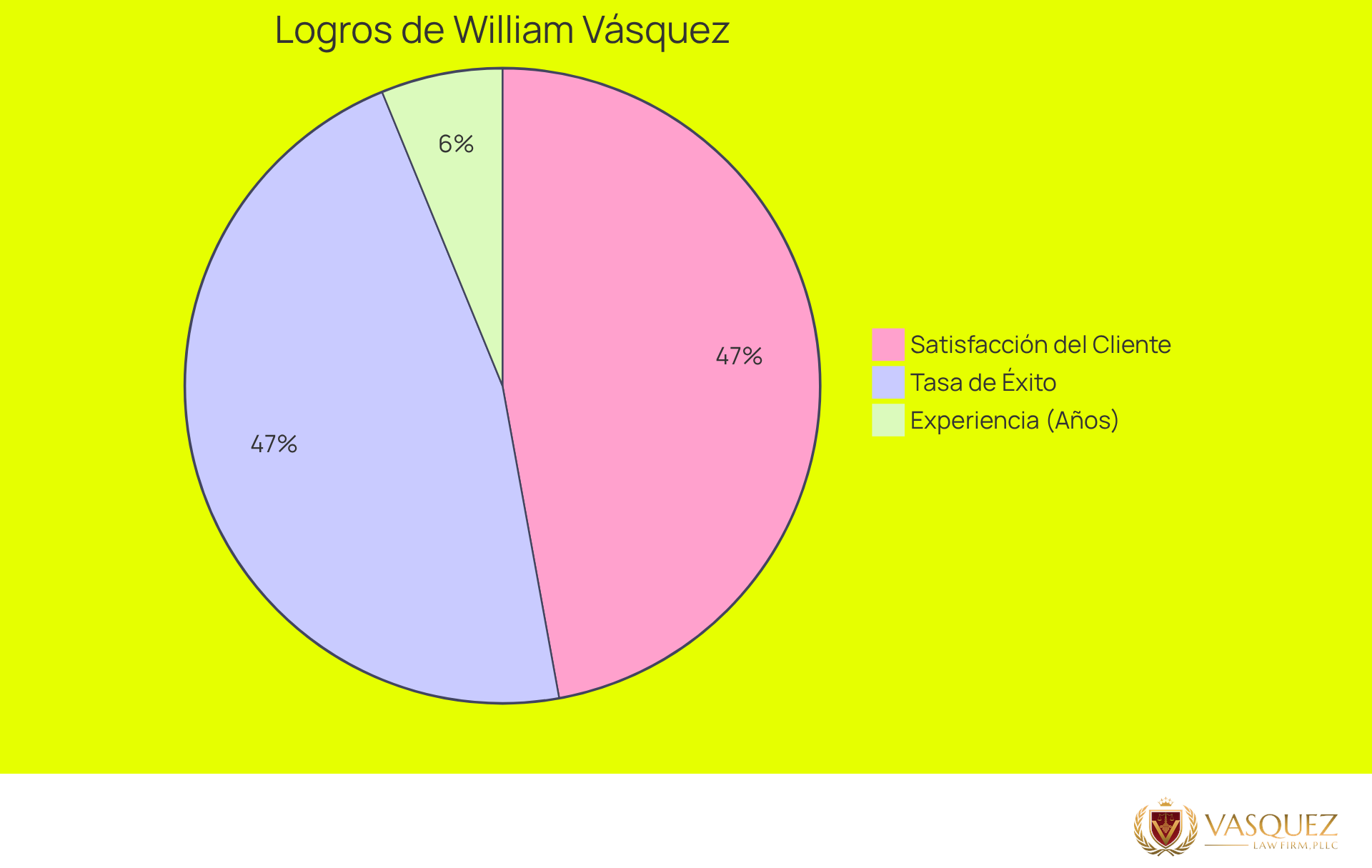 Cada porción del gráfico representa un logro de William Vásquez. La parte más grande muestra su alta tasa de éxito, lo que significa que la mayoría de sus casos han sido exitosos. La segunda parte indica que casi todos sus clientes están satisfechos. La tercera parte representa su amplia experiencia en el campo.