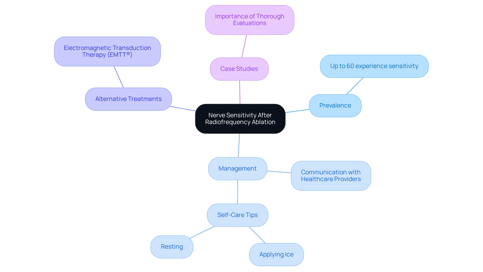 This mindmap illustrates the key aspects of nerve sensitivity following radiofrequency ablation. Start at the center with the main topic, then explore each branch to see related information, such as how common this sensitivity is, ways to manage it, alternative treatments available, and insights from case studies.