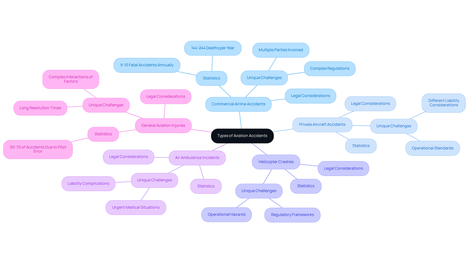 This mindmap starts with the central theme of aviation accidents and branches out into specific types. Each branch represents a category of accident, with further details about legal challenges and considerations. This layout helps you see how different types of accidents require different legal expertise.