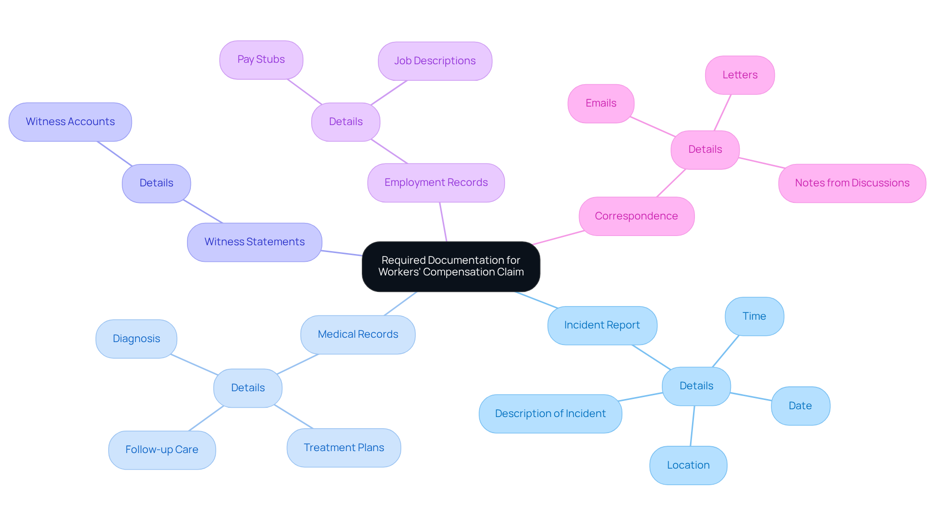 This mindmap shows the essential documents you need for your workers' compensation claim. Start at the center with the main topic, then follow the branches to see each type of document and what details you should include. It's a helpful way to visualize everything you need to gather!
