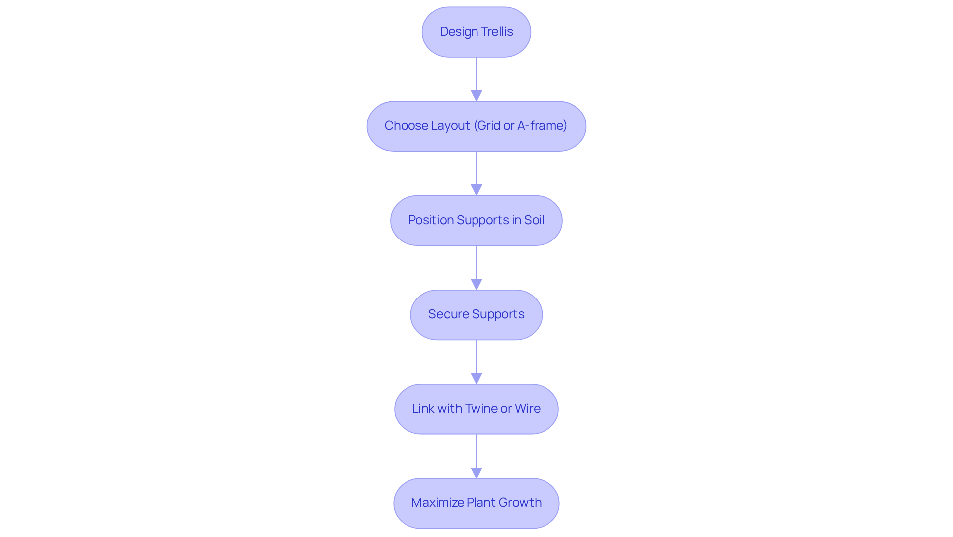 Each box represents a step in creating your trellis. Follow the arrows to see how to go from designing to maximizing your plants' growth! Each box represents a step in creating your trellis. Follow the arrows to see how to go from designing to maximizing your plants' growth!