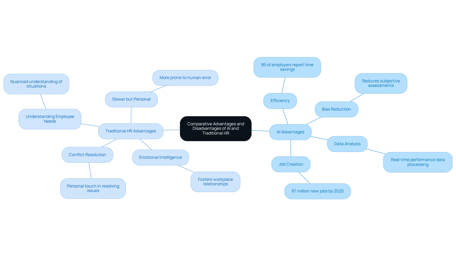 The central node represents the main topic, while the branches show the advantages and disadvantages of AI and traditional HR. Each branch's color helps distinguish between the two approaches, and the sub-branches highlight specific points for easy comparison.