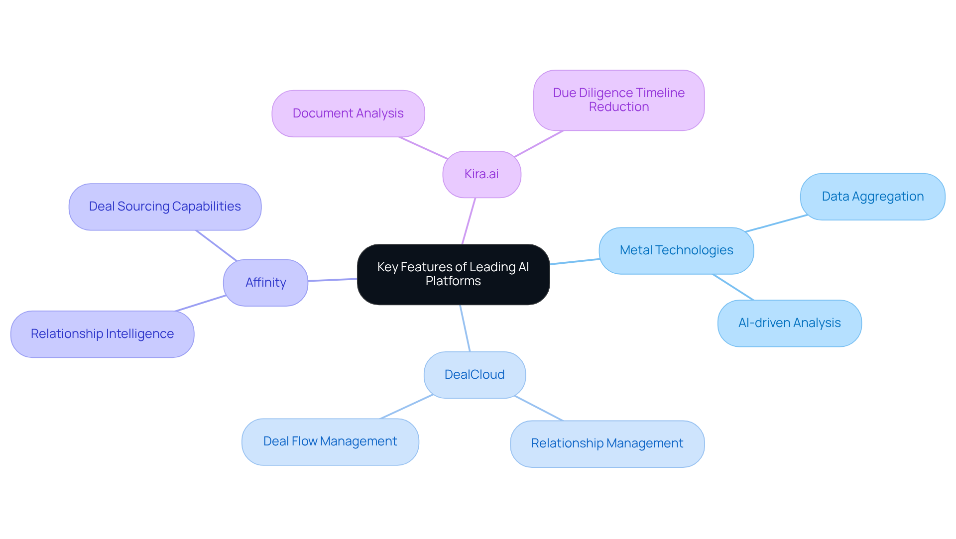 The central node represents the main topic, while each branch shows a different AI platform. The sub-branches detail the unique features of each platform, helping you understand how they contribute to the investment process. The central node represents the main topic, while each branch shows a different AI platform. The sub-branches detail the unique features of each platform, helping you understand how they contribute to the investment process.