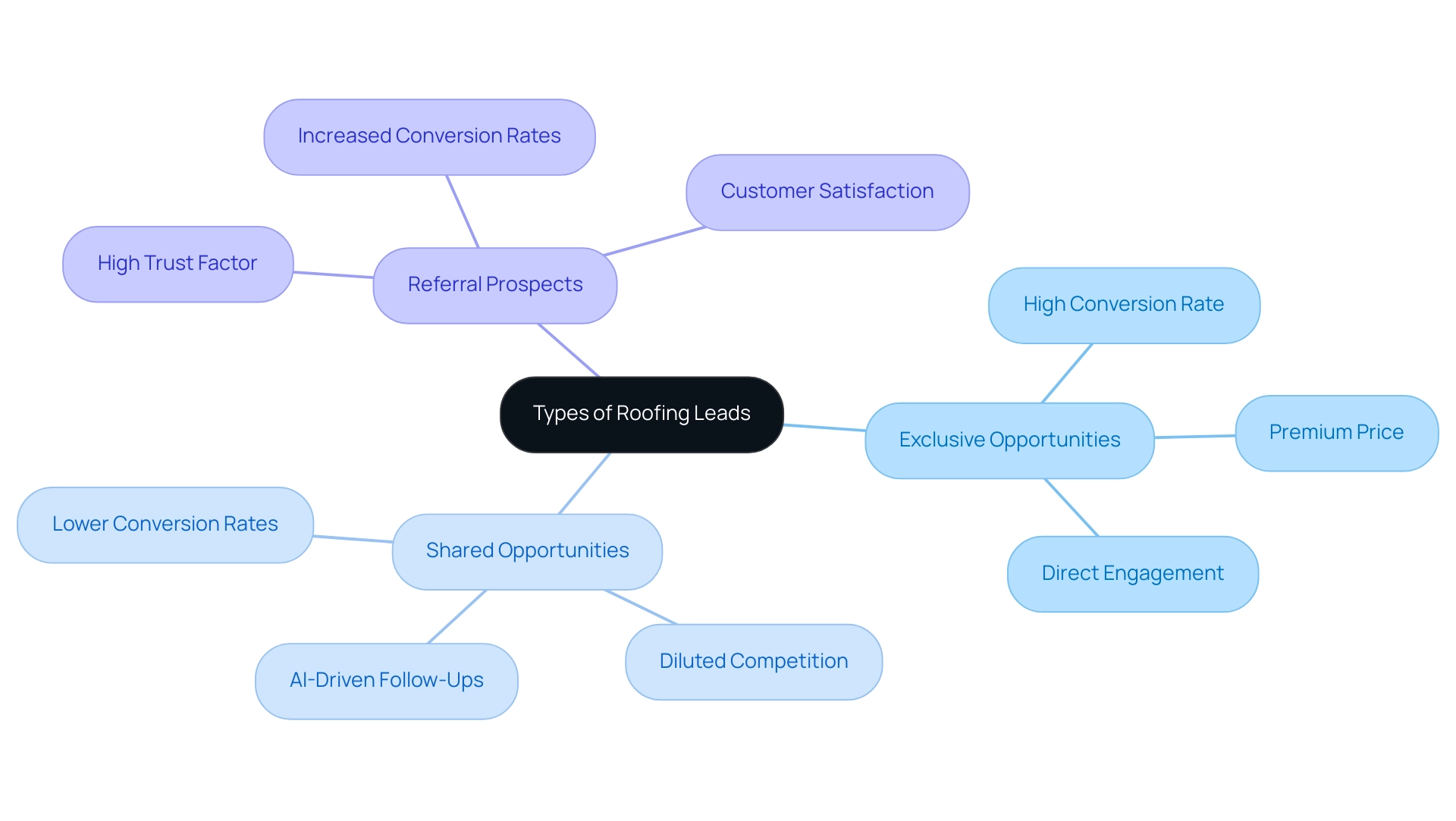 The central node represents the overall categories of roofing leads, with branches showing the three types and their respective attributes.