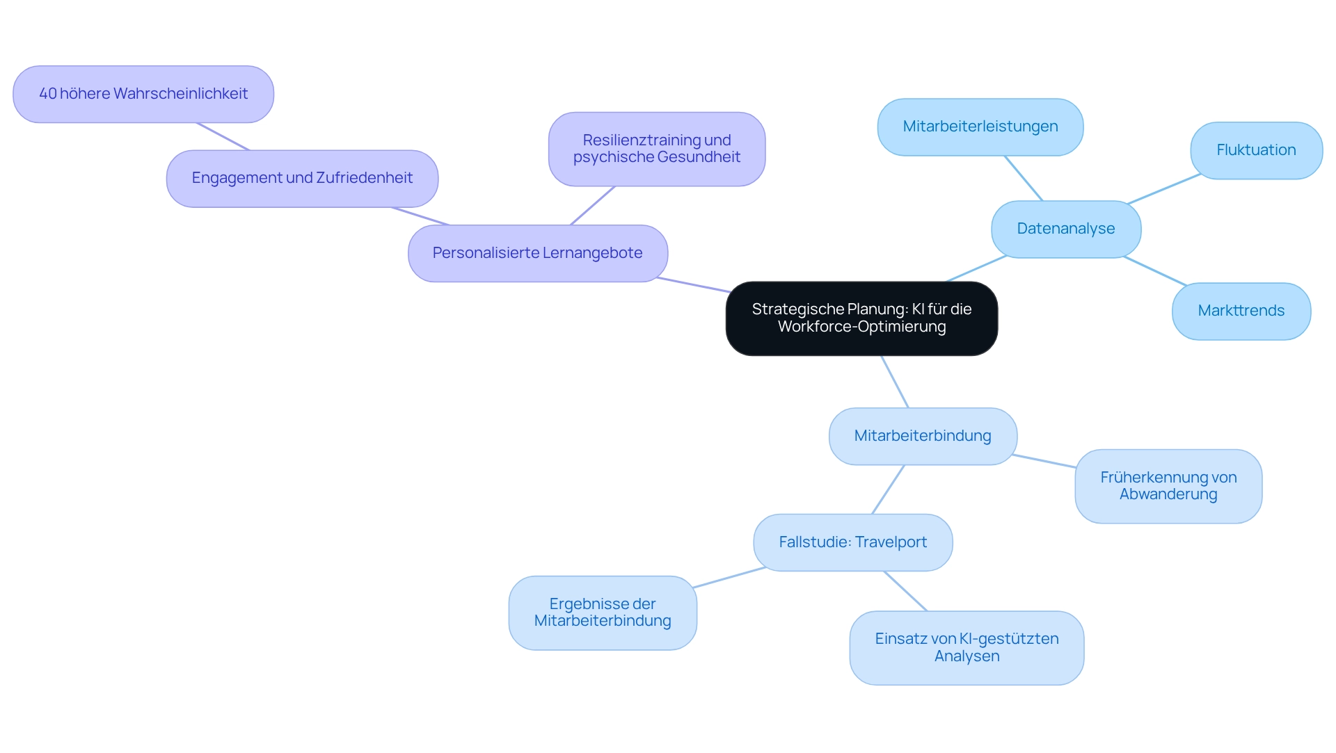 Beginnen Sie in der Mitte mit der Hauptidee und folgen Sie den Ästen zu den verschiedenen Themen und Unterthemen, um zu sehen, wie HR und KI zusammenarbeiten, um die Workforce-Strategien zu optimieren.