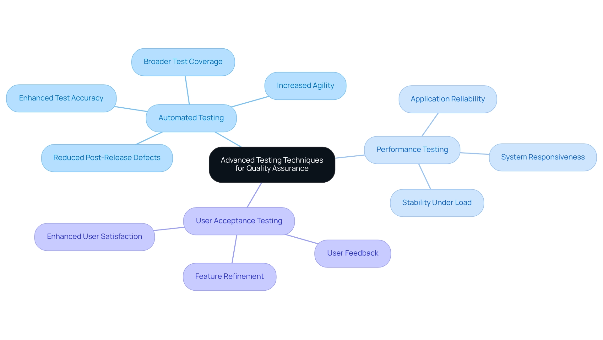 The central node represents the overall topic, with branches showing the three key testing techniques and their respective benefits.
