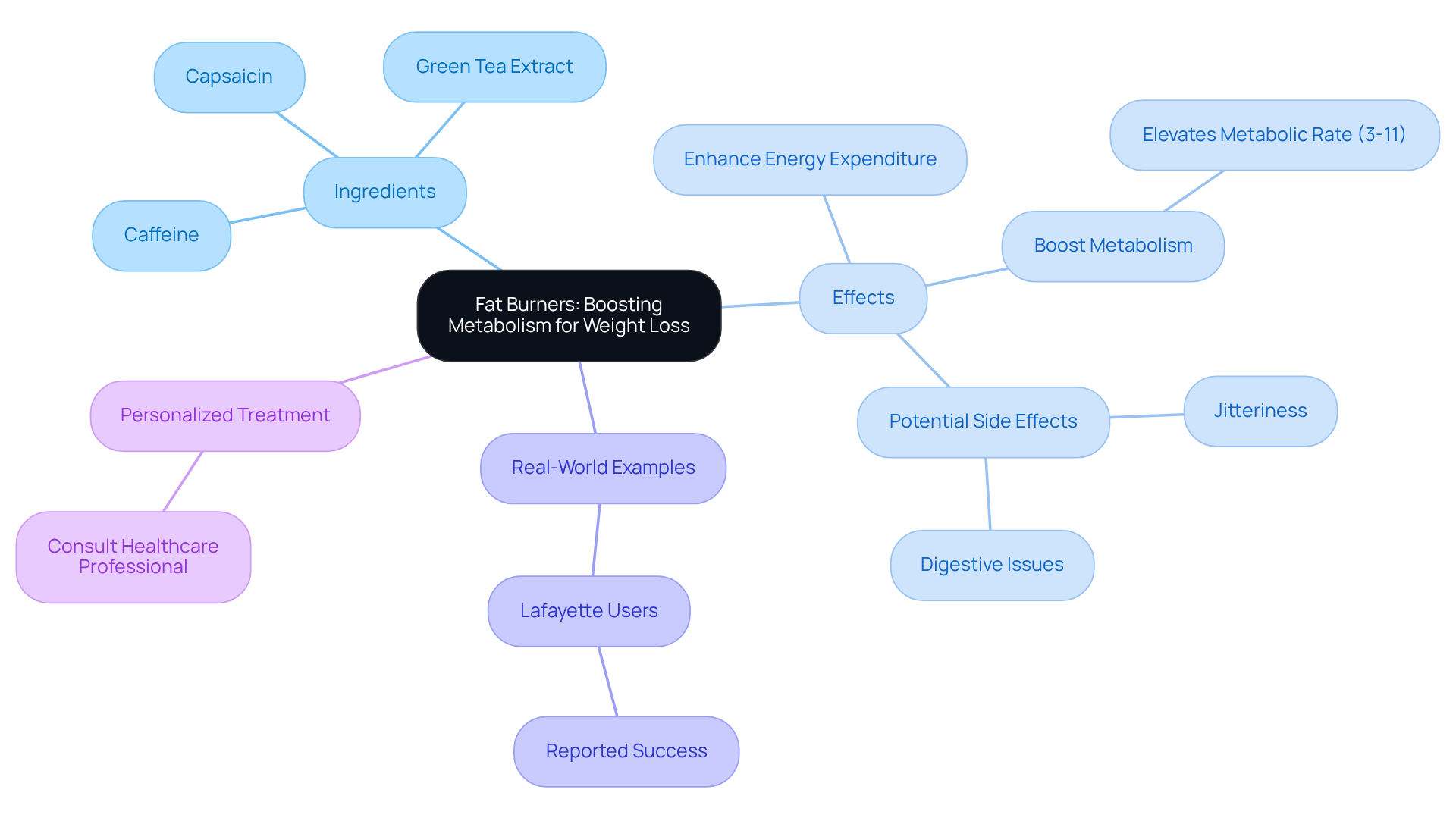 This mindmap starts with the main topic of fat burners at the center. Each branch represents a different aspect of fat burners, such as their ingredients and effects. Follow the branches to explore how these elements connect and contribute to weight loss strategies. This mindmap starts with the main topic of fat burners at the center. Each branch represents a different aspect of fat burners, such as their ingredients and effects. Follow the branches to explore how these elements connect and contribute to weight loss strategies.