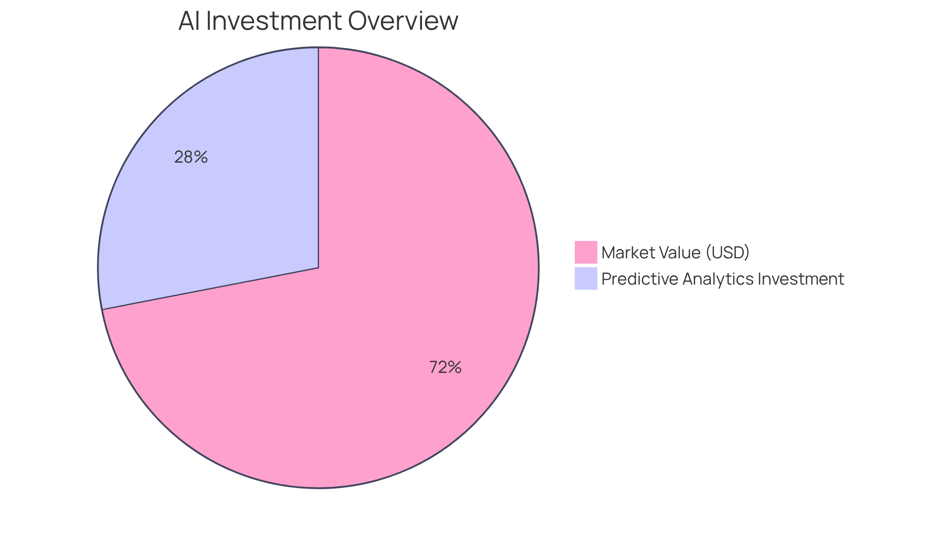The blue slice shows the proportion of machine producers investing in predictive analytics, while the green slice represents the projected market value of AI in production. The larger the slice, the more significant the investment or market value.