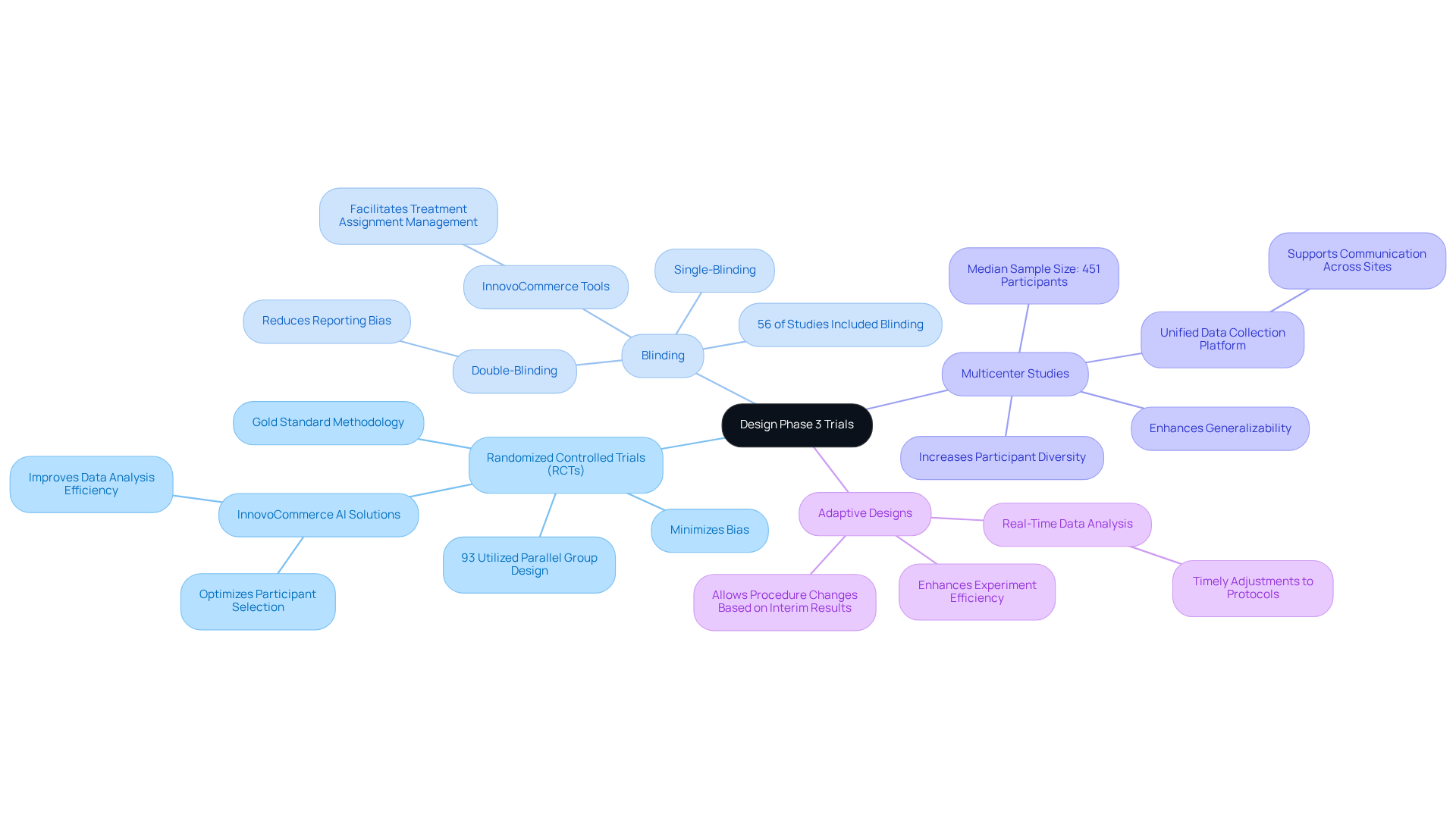 This mindmap starts with the central theme of Phase 3 trial methodologies. Each branch represents a key methodology, and the sub-branches provide additional details about their significance and application. Follow the branches to understand how these methodologies work together to ensure reliable clinical trial outcomes.