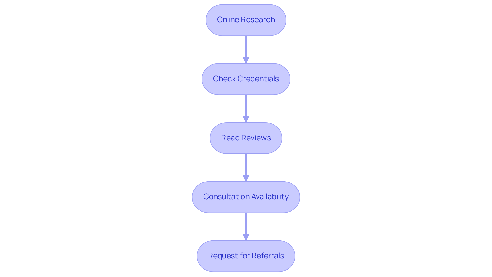 Each box represents a step you can take to find the right attorney. Follow the arrows to see the order of actions you should consider, starting from online research to seeking referrals. Each box represents a step you can take to find the right attorney. Follow the arrows to see the order of actions you should consider, starting from online research to seeking referrals.