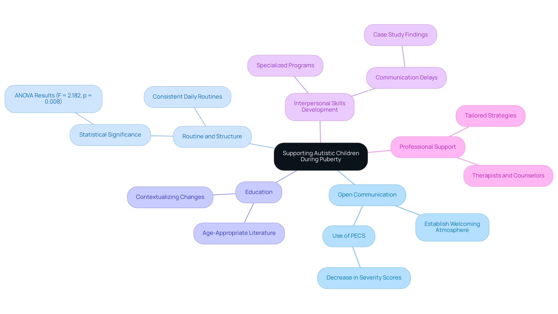 The central node represents the overall goal, with branches showing the five main strategies and their respective supporting actions or insights.