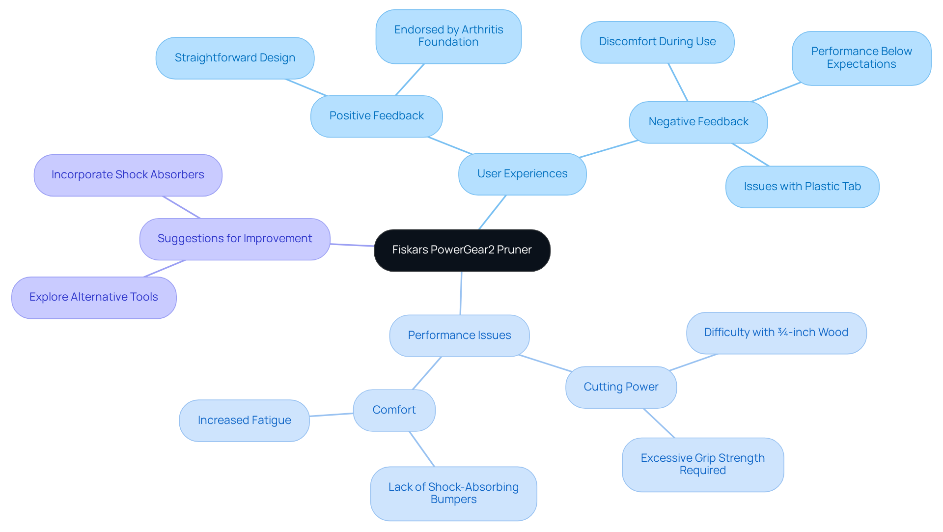 This mindmap illustrates the various factors influencing user satisfaction with the Fiskars PowerGear2 Pruner. Follow the branches to explore feedback on performance, comfort, and suggestions for better gardening tools.