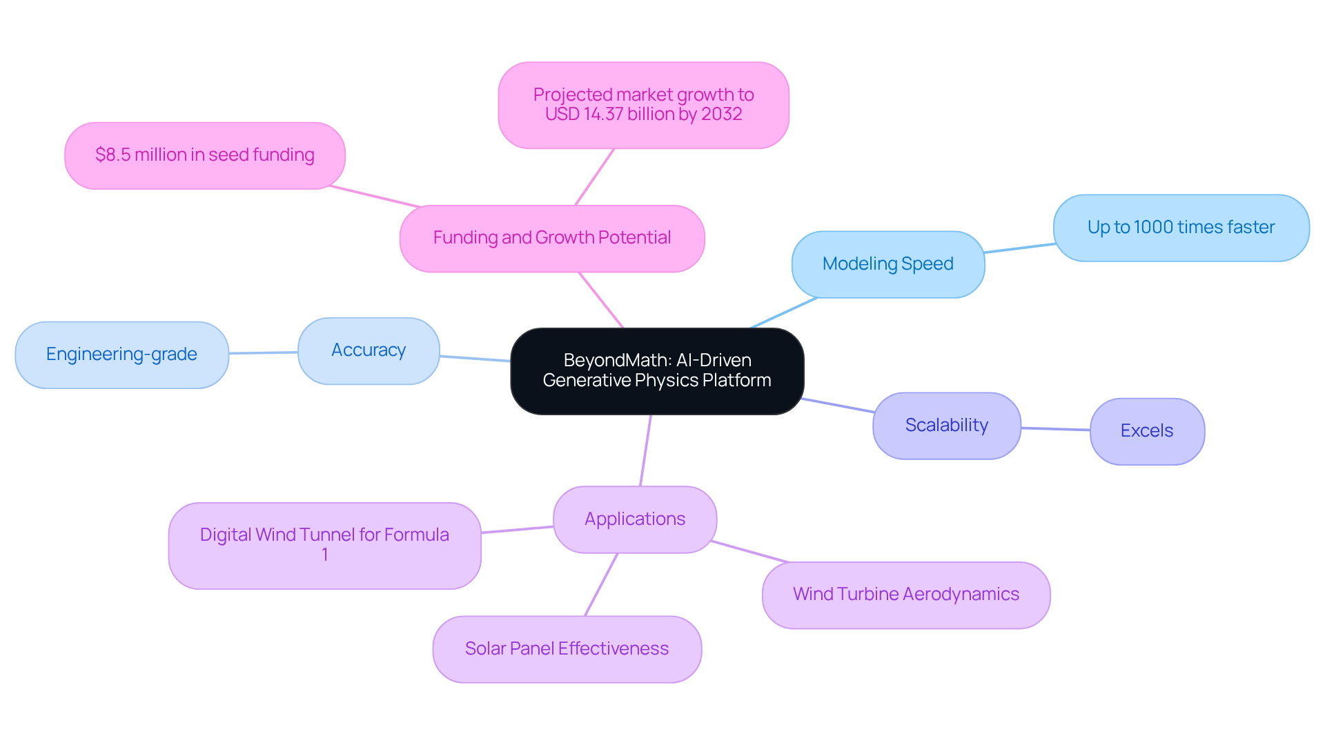 The central node represents BeyondMath, while the branches show its strengths in speed, accuracy, and scalability. Each detail under the branches highlights what makes BeyondMath a leader in energy simulations.