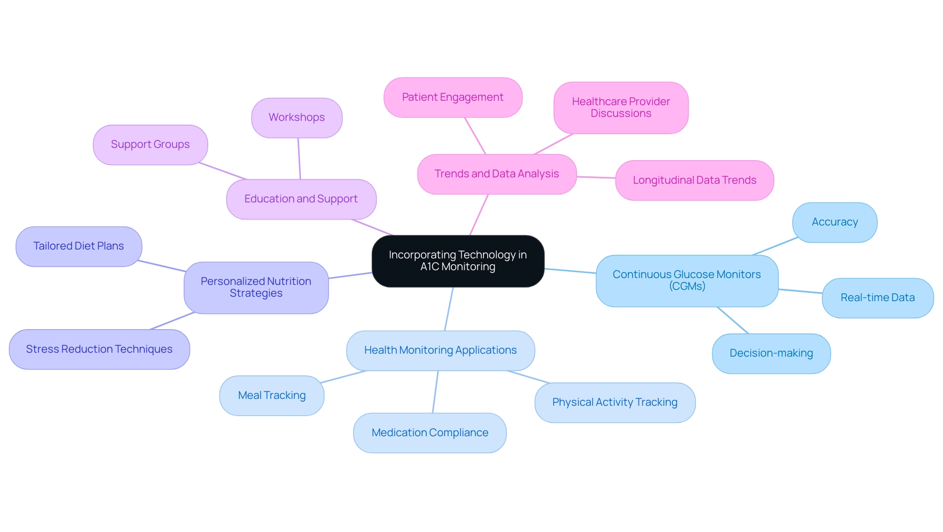 The central node represents the main concept, with branches showing key technological approaches and strategies, each color-coded for clarity.