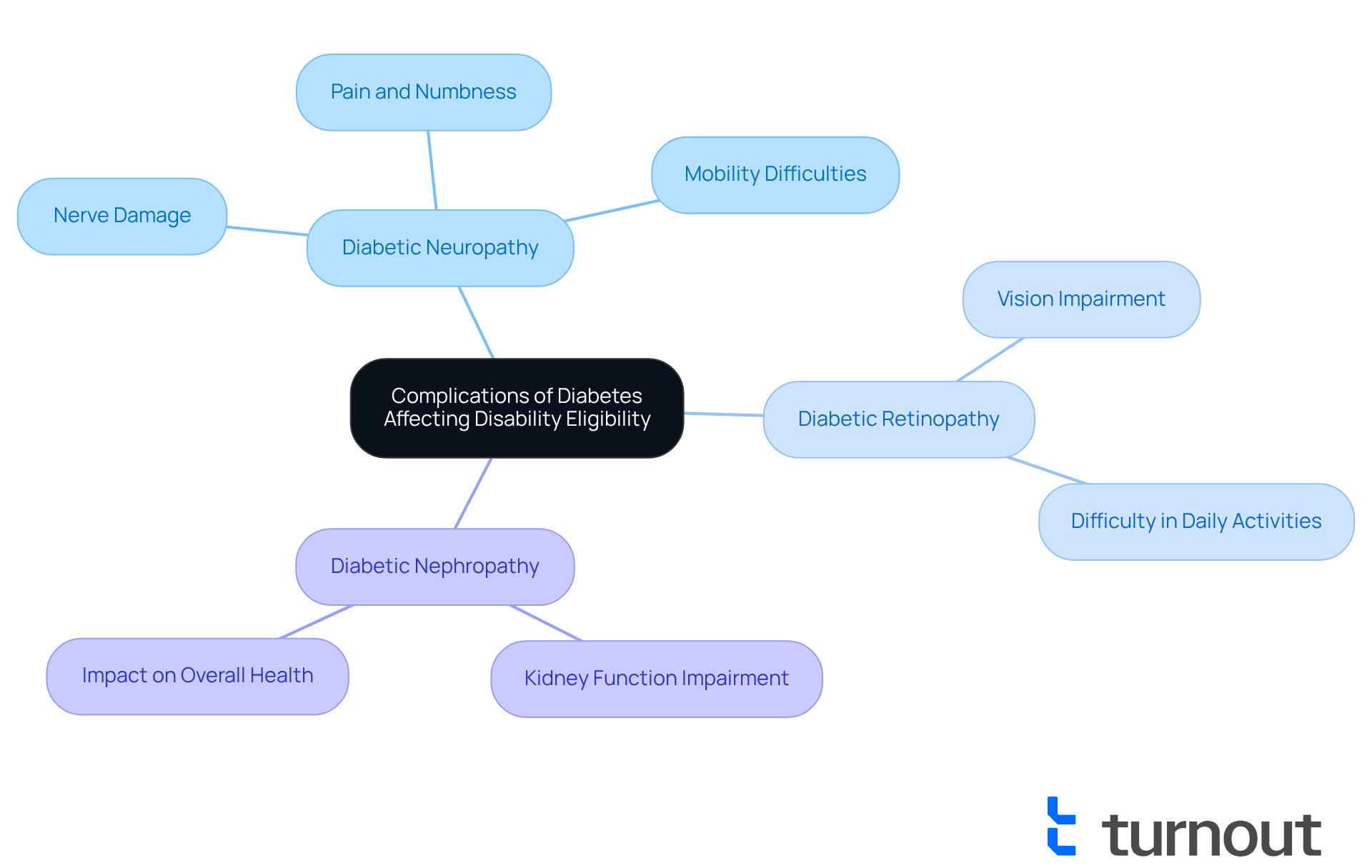 The central node represents diabetes complications, and each branch illustrates a specific condition and its effects. This visualization helps you understand how these health issues relate to the challenges of obtaining disability benefits.