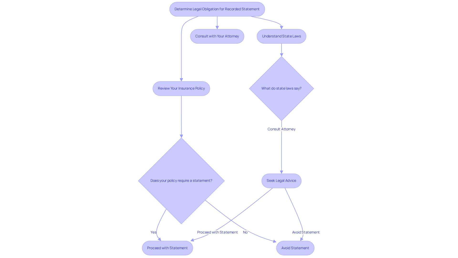 Follow the arrows to see the steps you should take to understand your legal obligations regarding recorded statements. Each box represents an important action or consideration in the process.