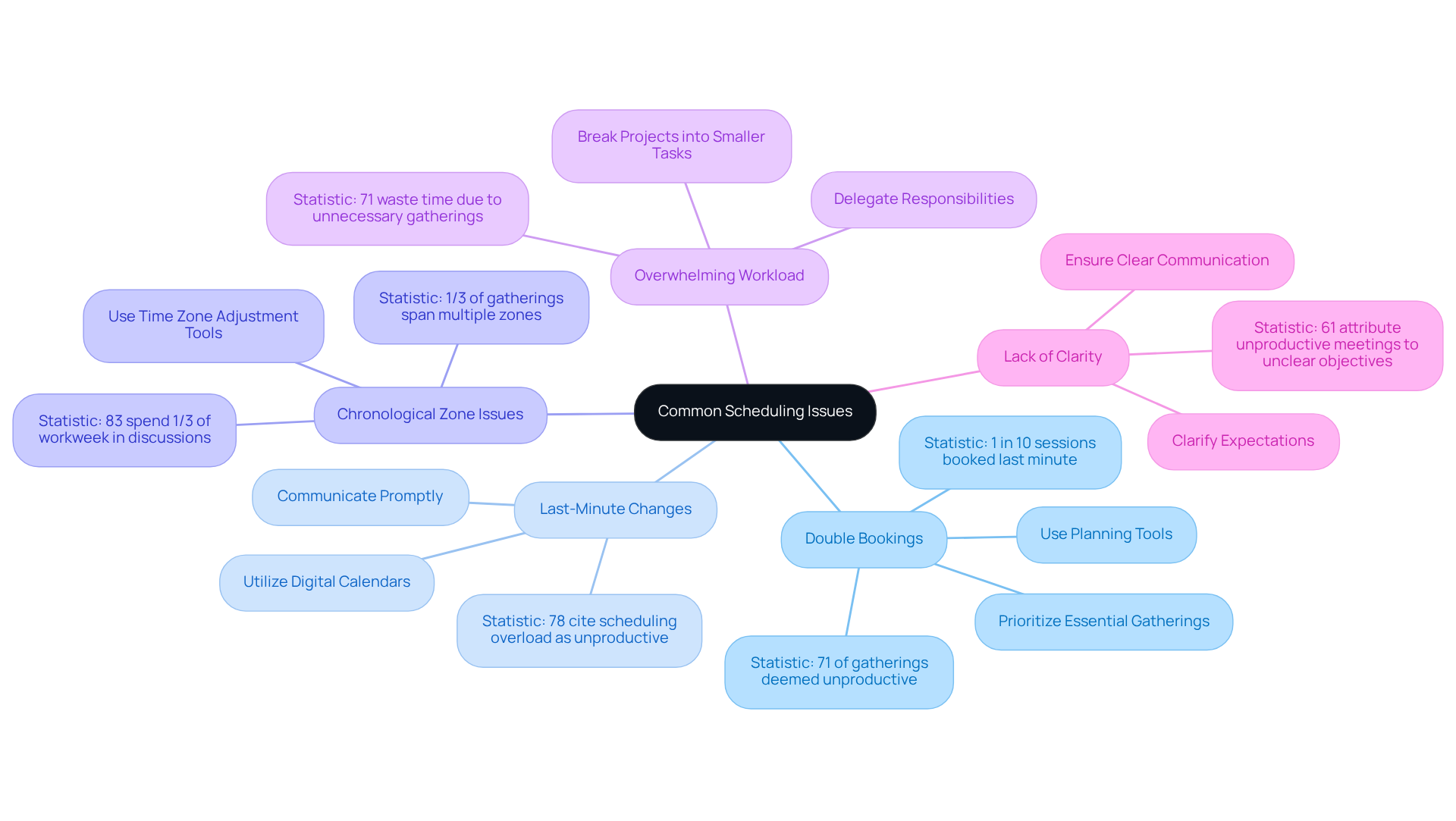 The center represents the overarching theme of scheduling issues. Each branch breaks down a specific problem, and the sub-branches provide actionable strategies and statistics related to that issue, helping you see the connections clearly. The center represents the overarching theme of scheduling issues. Each branch breaks down a specific problem, and the sub-branches provide actionable strategies and statistics related to that issue, helping you see the connections clearly.