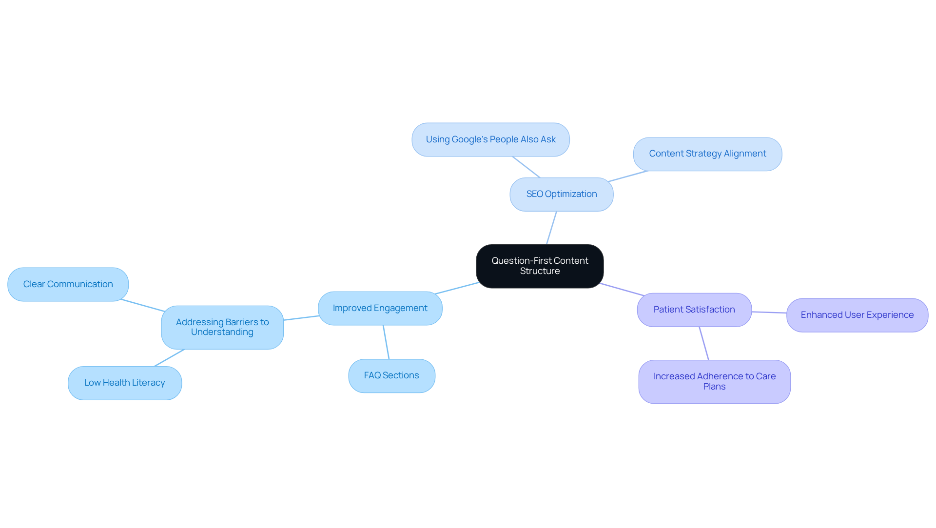 Start at the center with the main idea of a question-first approach. Follow the branches to see how this strategy can improve engagement, SEO, and patient satisfaction, along with specific actions to take.