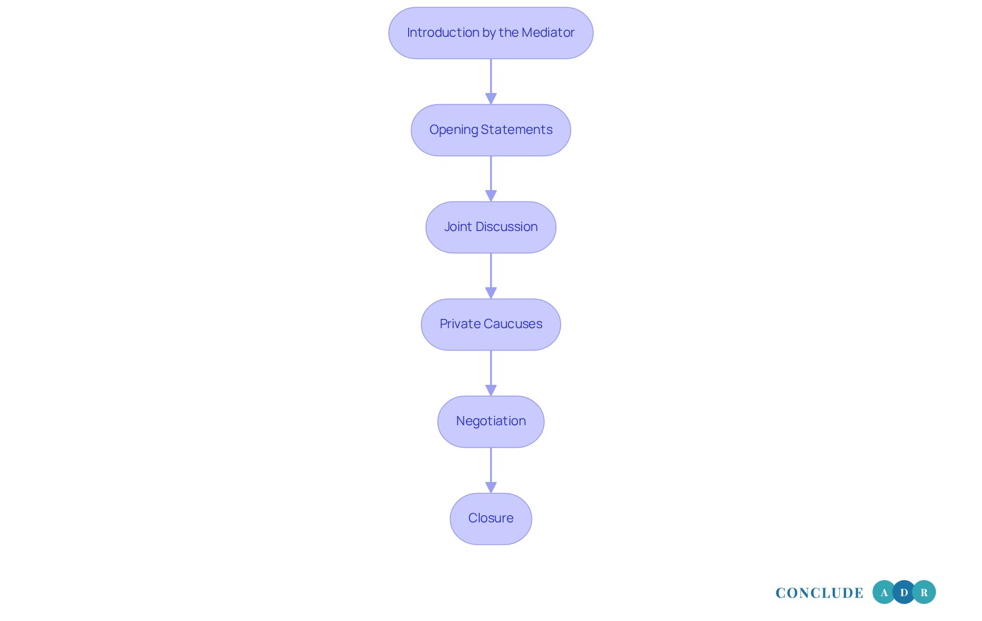 Follow the arrows to understand how each step leads to the next in the mediation journey. Each box represents a crucial part of the process, guiding participants through what to expect during their session.