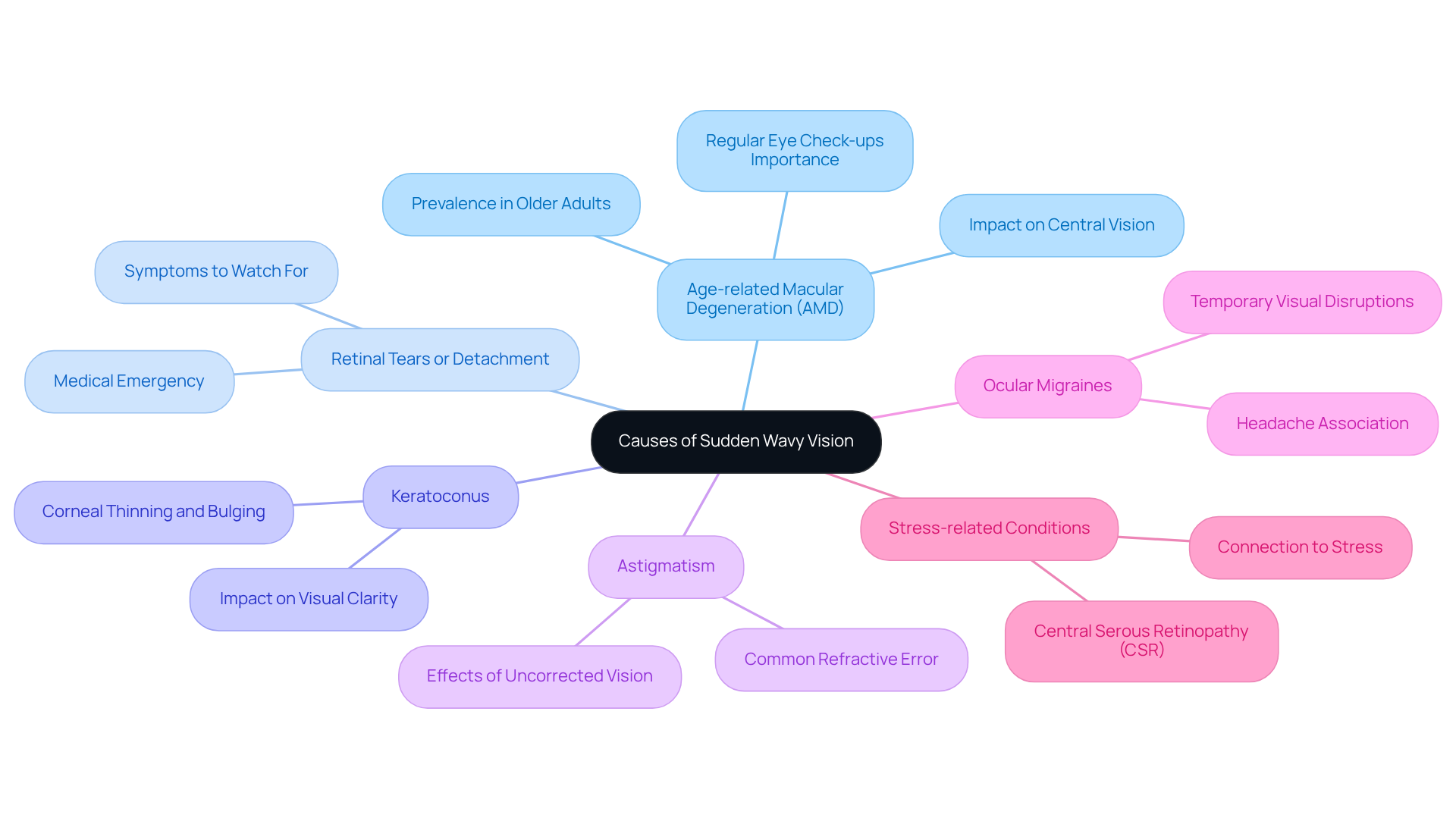 This mindmap starts with the main topic in the center and branches out to show different conditions that can cause sudden wavy vision. Each branch represents a specific condition, and you can follow the lines to see how they relate to the main topic. It's a great way to visualize and understand the various causes!