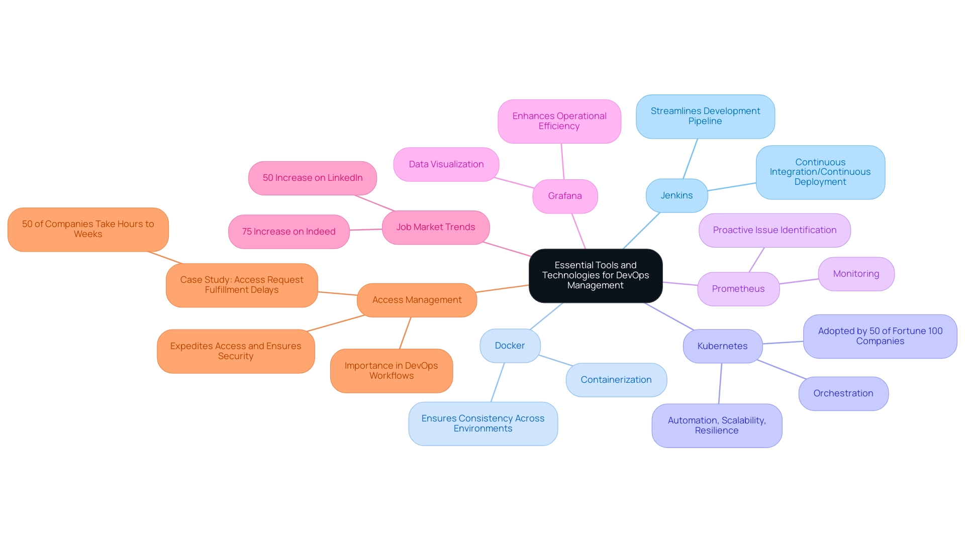 Central node represents the overall topic, with branches for key tools and themes, color-coded for clarity.