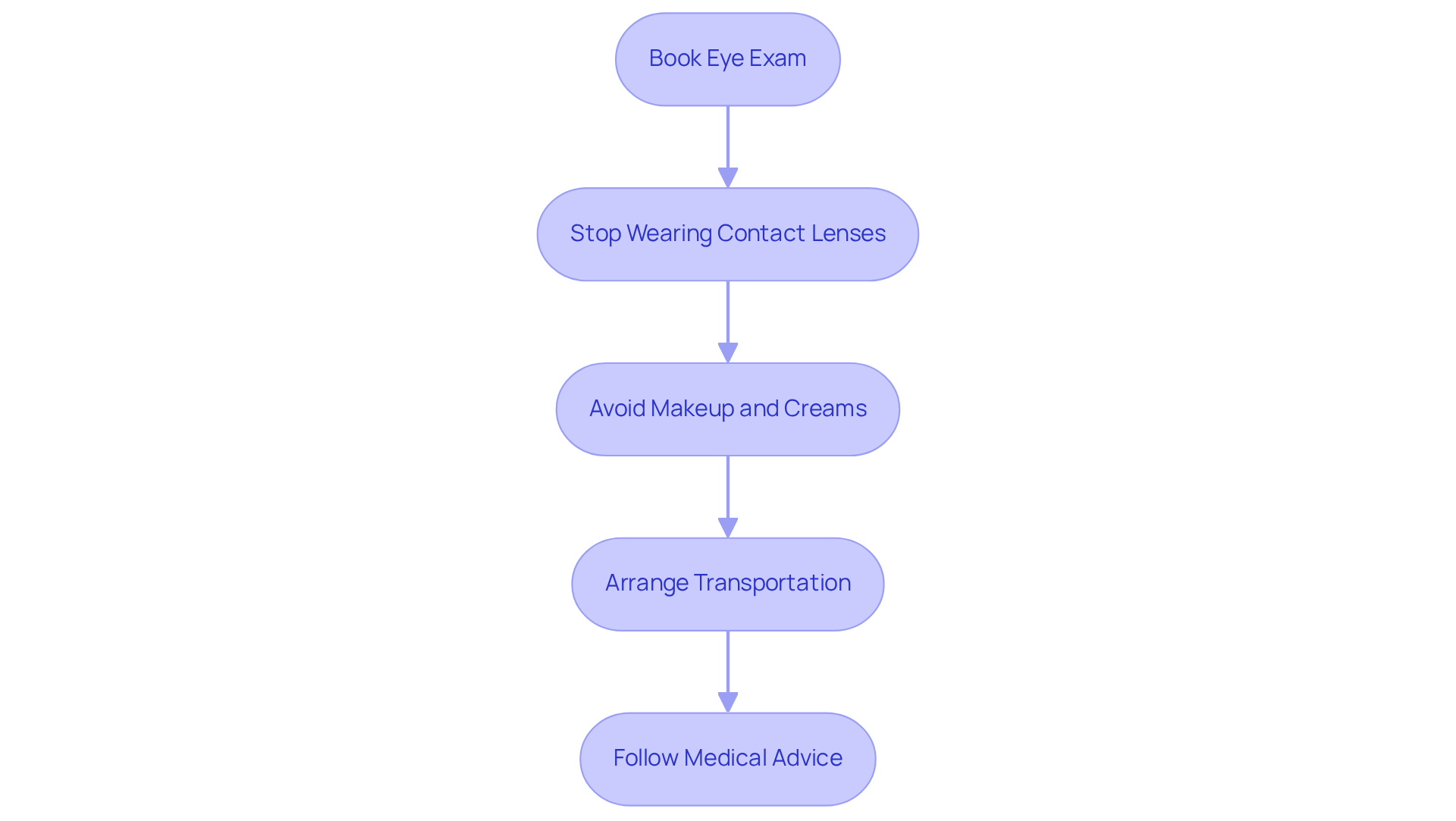 This flowchart outlines the essential steps to prepare for LASIK eye surgery. Follow the arrows from the top to the bottom to see what you need to do before your surgery. Each box represents a specific action you should take to ensure a smooth and successful procedure.