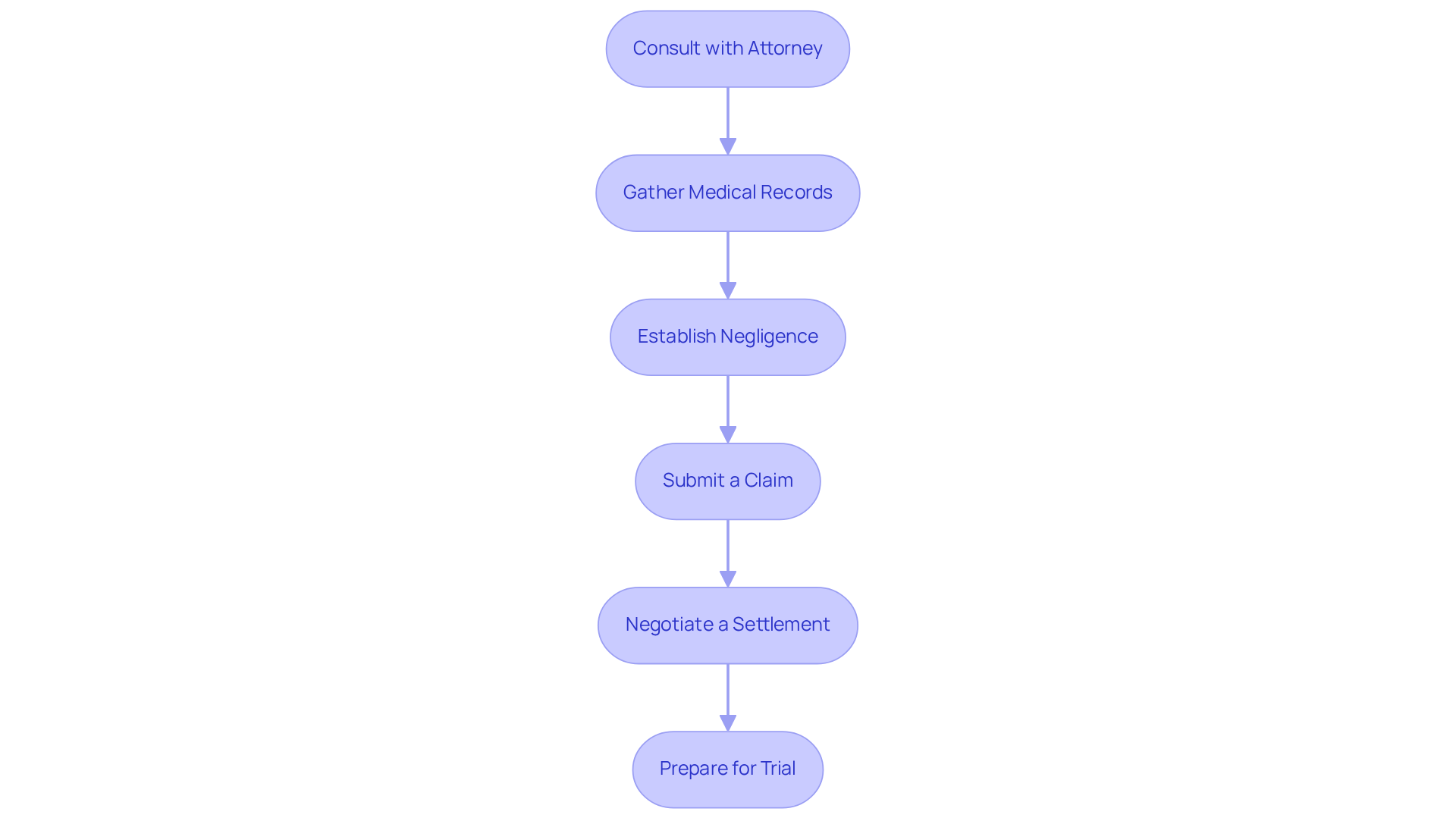 Each box represents a step in the process of filing a claim. Follow the arrows to see how each step connects to the next, guiding you through the legal journey.
