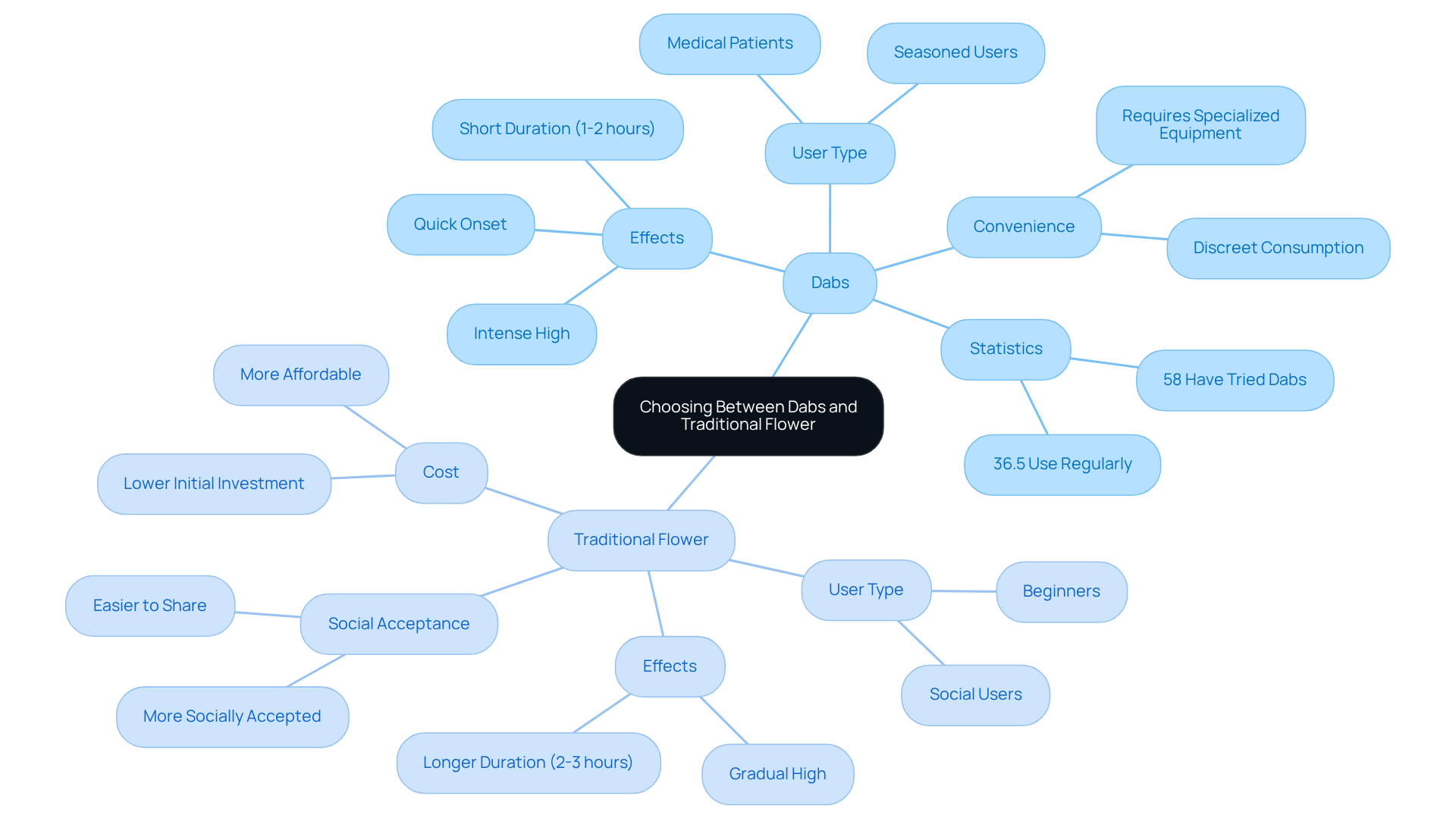 This mindmap helps you see the key differences between dabs and traditional cannabis flower. Each branch shows important factors like effects, who should use them, and other considerations to help you make an informed choice. This mindmap helps you see the key differences between dabs and traditional cannabis flower. Each branch shows important factors like effects, who should use them, and other considerations to help you make an informed choice.