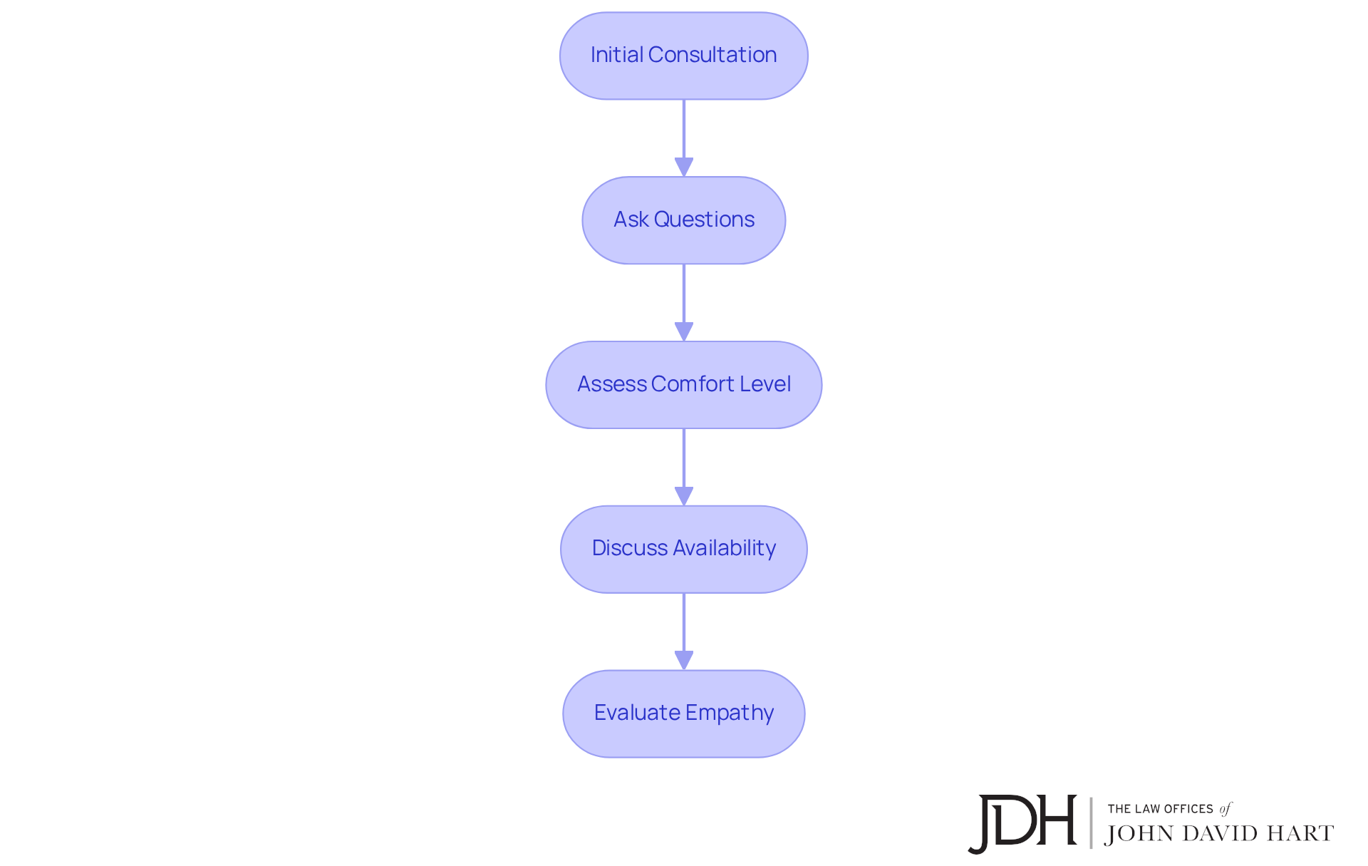 Each box represents a step in building a relationship with your attorney. Follow the arrows to see how each step leads to the next, helping you create a strong rapport. Each box represents a step in building a relationship with your attorney. Follow the arrows to see how each step leads to the next, helping you create a strong rapport.