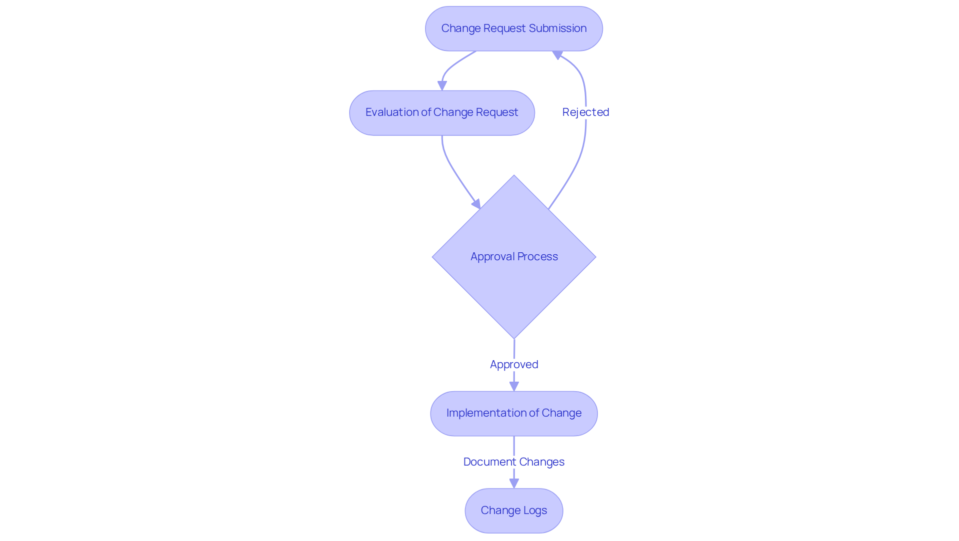 This flowchart illustrates the steps involved in managing changes effectively. Each box represents a stage in the process, and the arrows show how you move from one step to the next. Remember, keeping track of changes is just as important as the steps themselves!