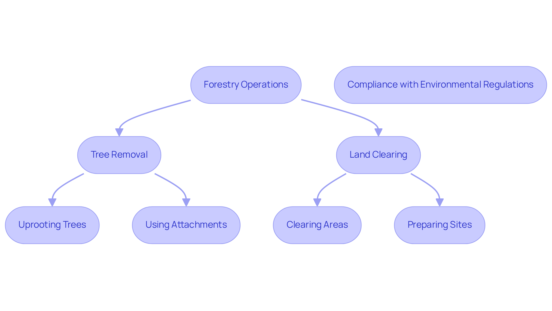 This flowchart shows how excavators are used in forestry tasks. Start with the main operations, then follow the arrows to see the specific actions involved in tree removal and land clearing. Don't forget the importance of following environmental regulations!