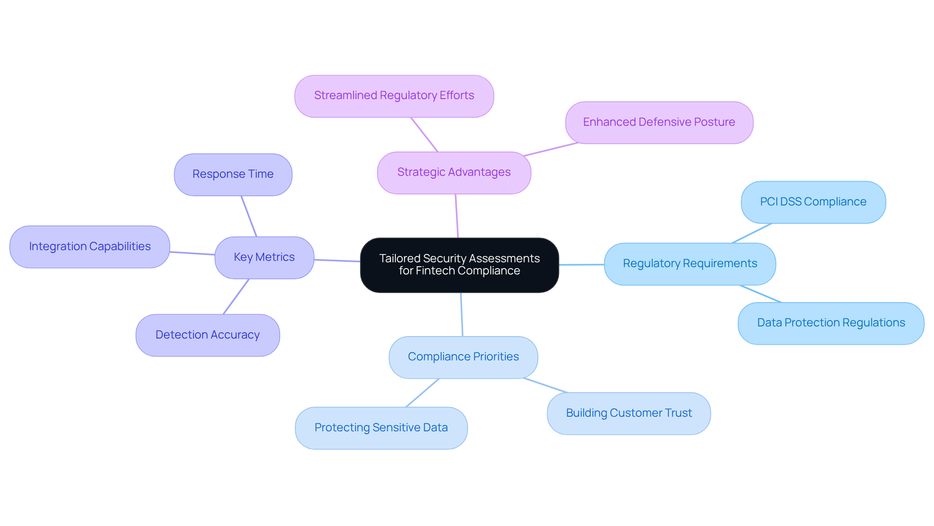 The center shows the main topic, and the branches represent different aspects of compliance and security assessments. Each branch breaks down into more specific points, helping you understand how they connect to the overall theme.