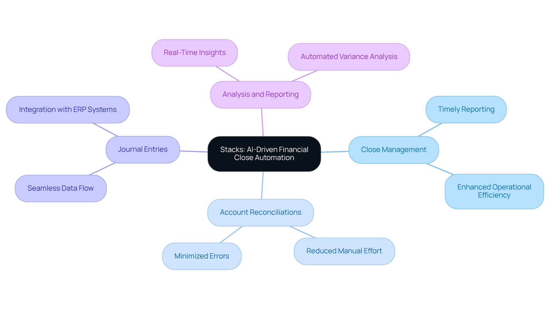 7 Best AI Accounting Tools for Financial Close in 2025