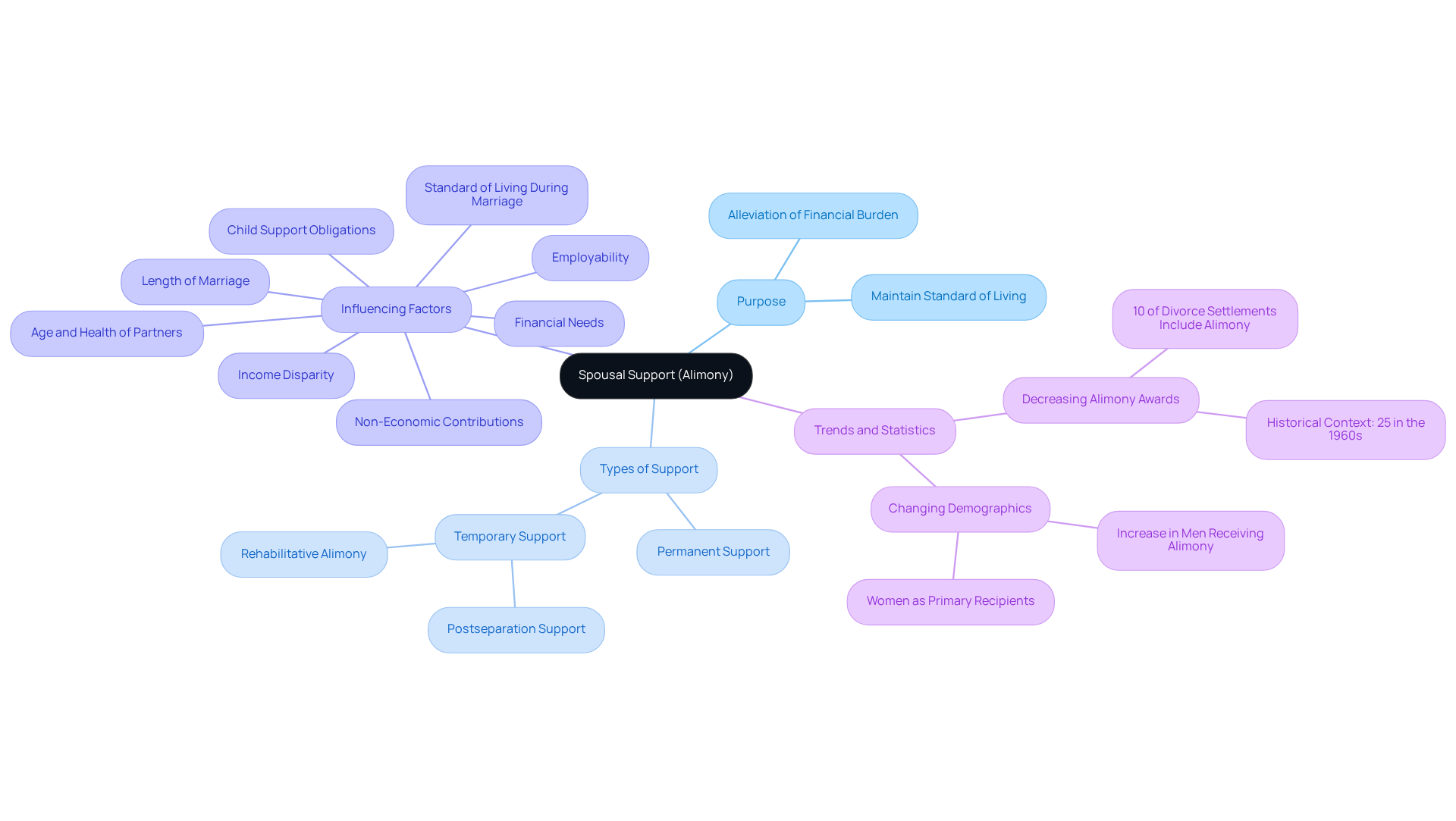 Start with the central concept of spousal support, then explore related ideas. Each branch shows different aspects, helping you see the full picture of how spousal support works.