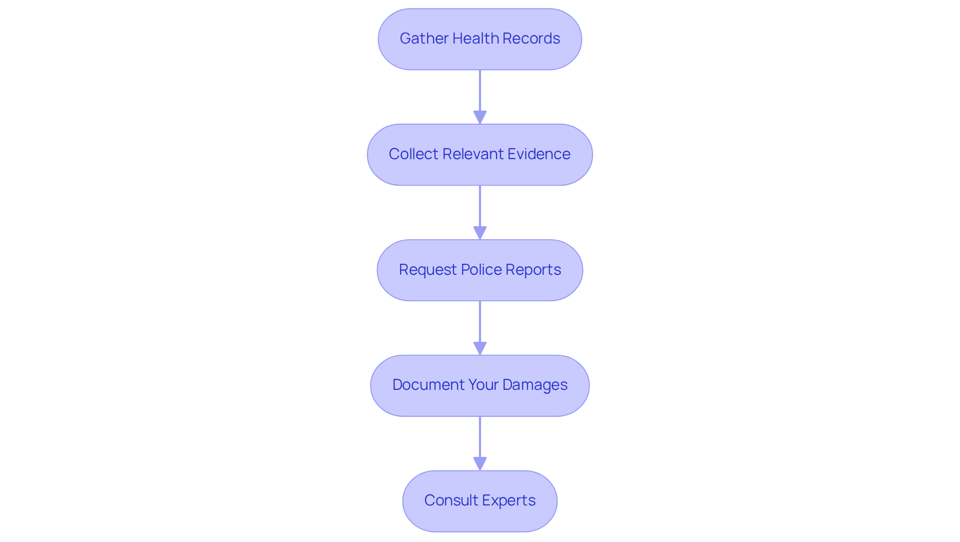 Each box represents a crucial step in building your case after an accident. Follow the arrows to see the order in which you should gather information and evidence to support your claim.