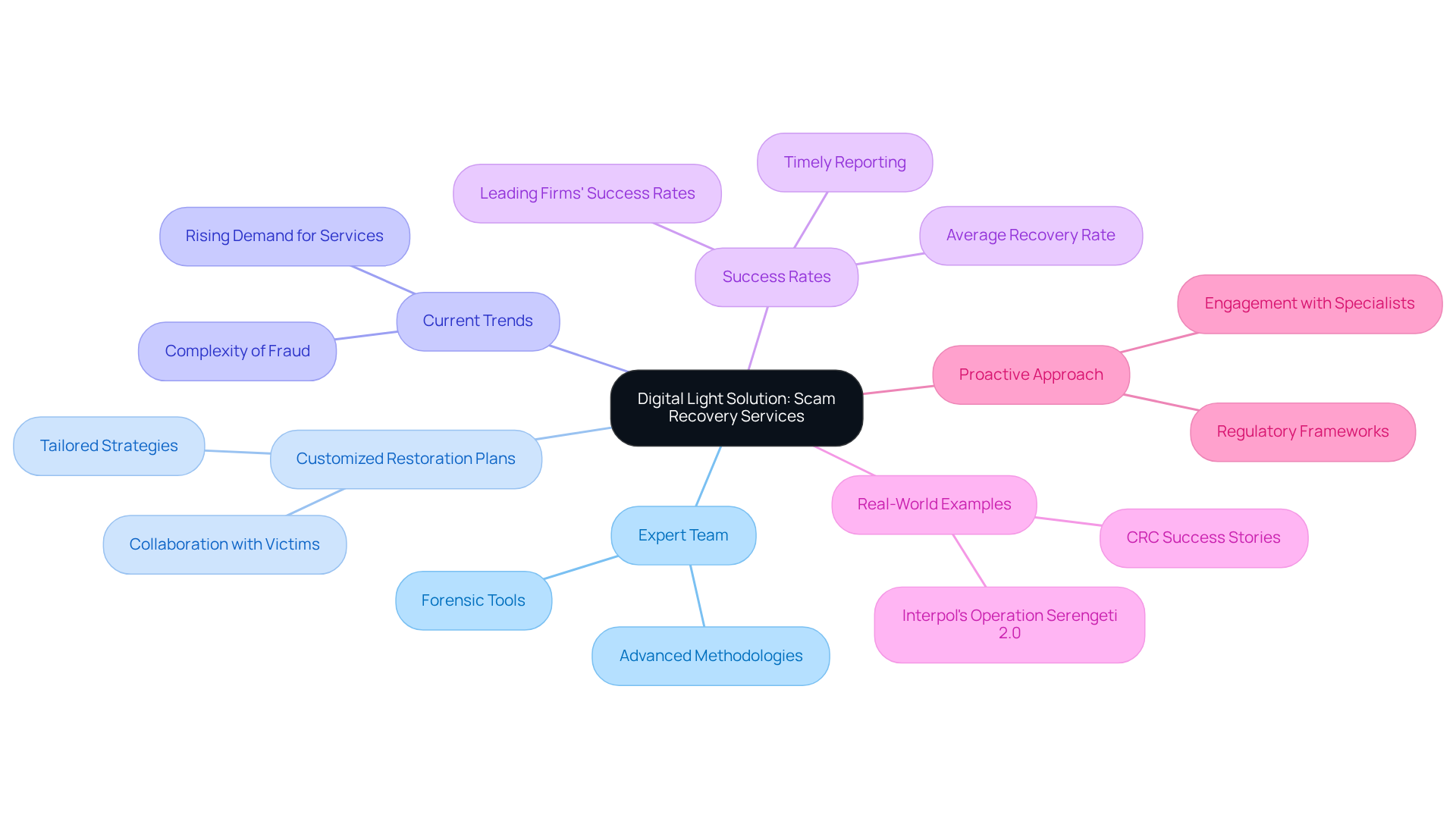 The central node represents the main service offered, while the branches illustrate various aspects of the service, such as the team, trends, and success stories. Follow the branches to explore how each part contributes to the overall recovery process.