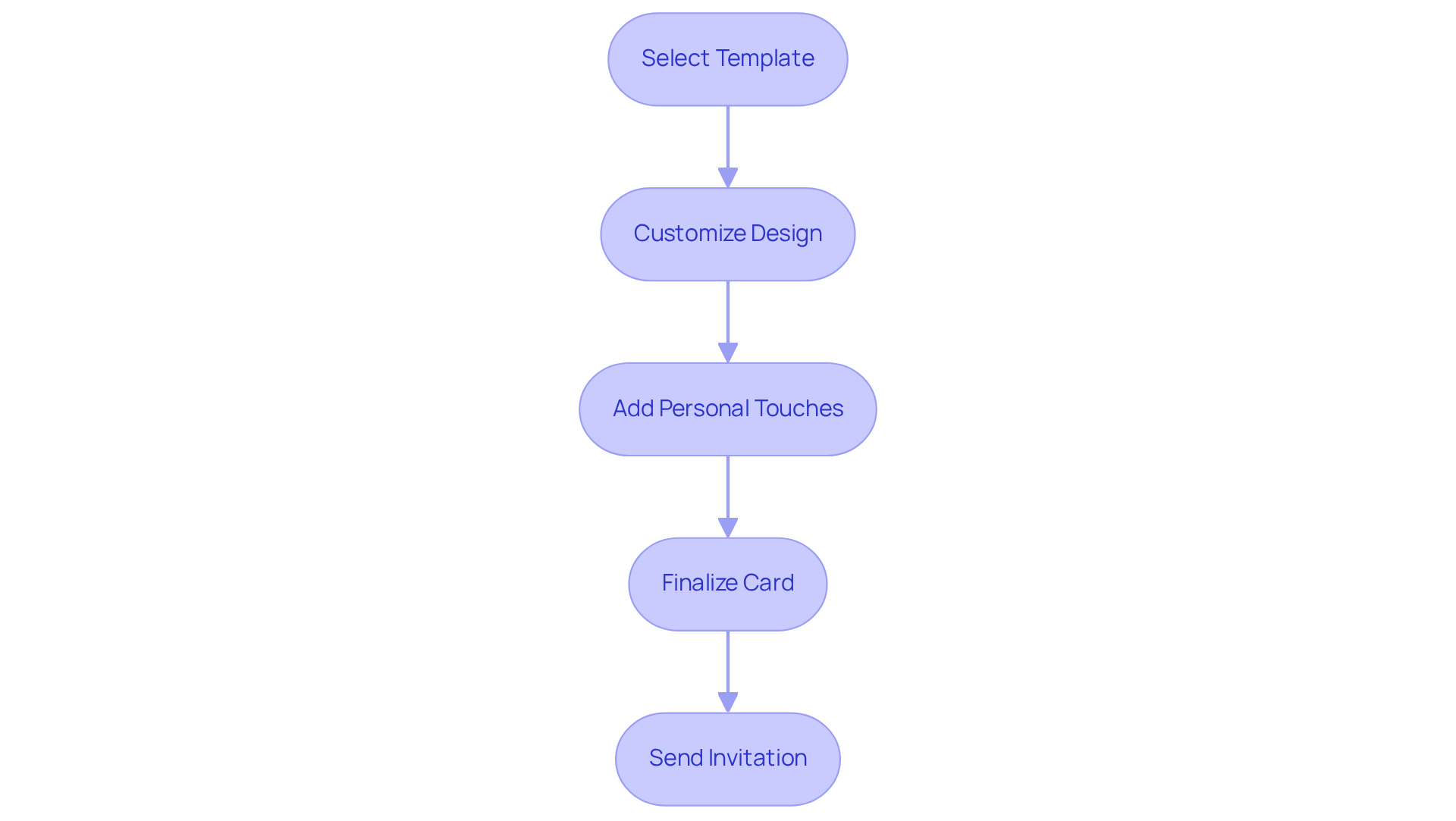 Each box represents a step in designing your birthday card. Follow the arrows to see how you progress from picking a template all the way to sending your personalized invitation.